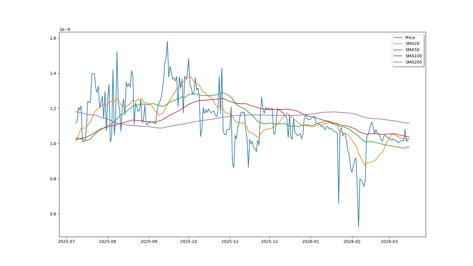 CNG Casino Simple Moving Averages