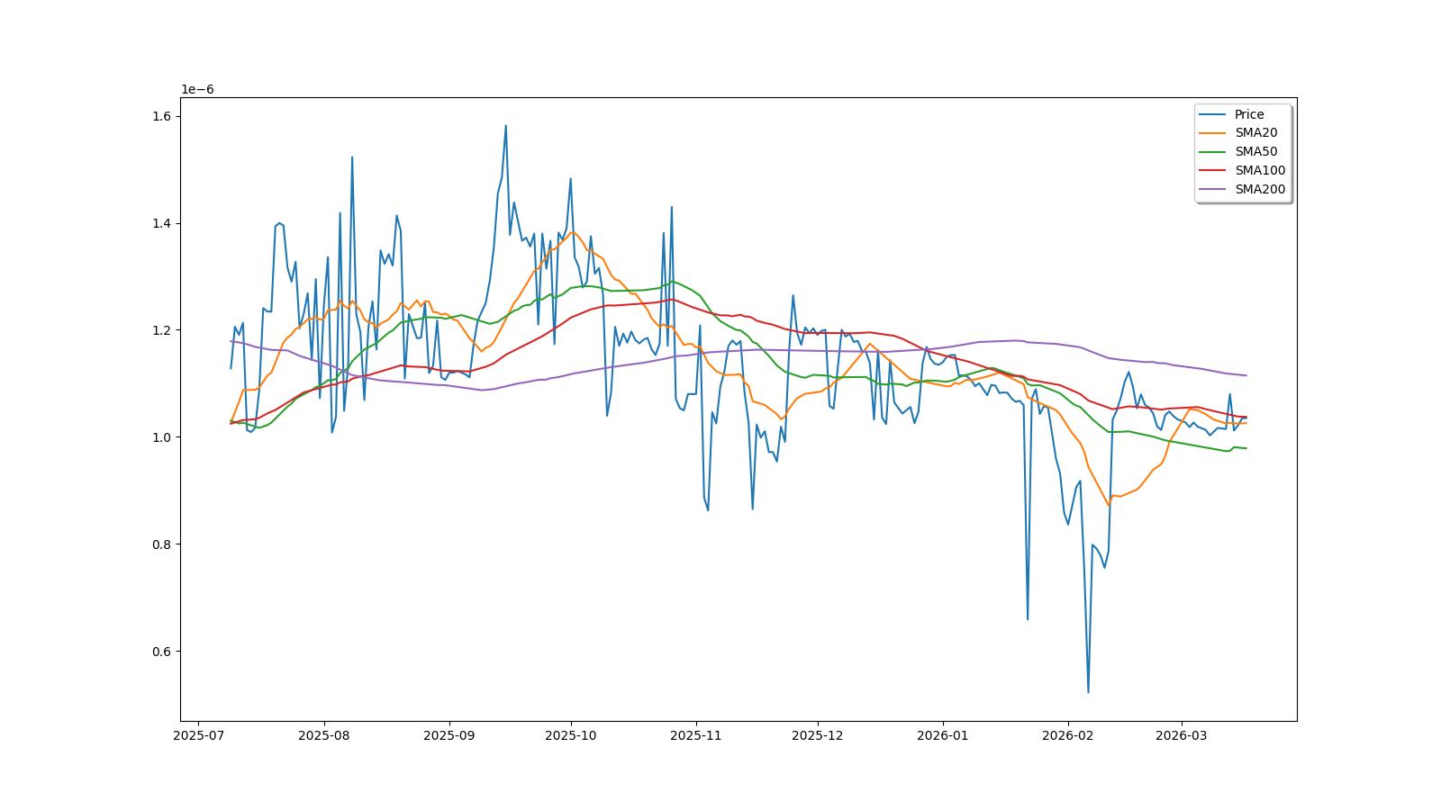 CNG Casino Simple Moving Averages