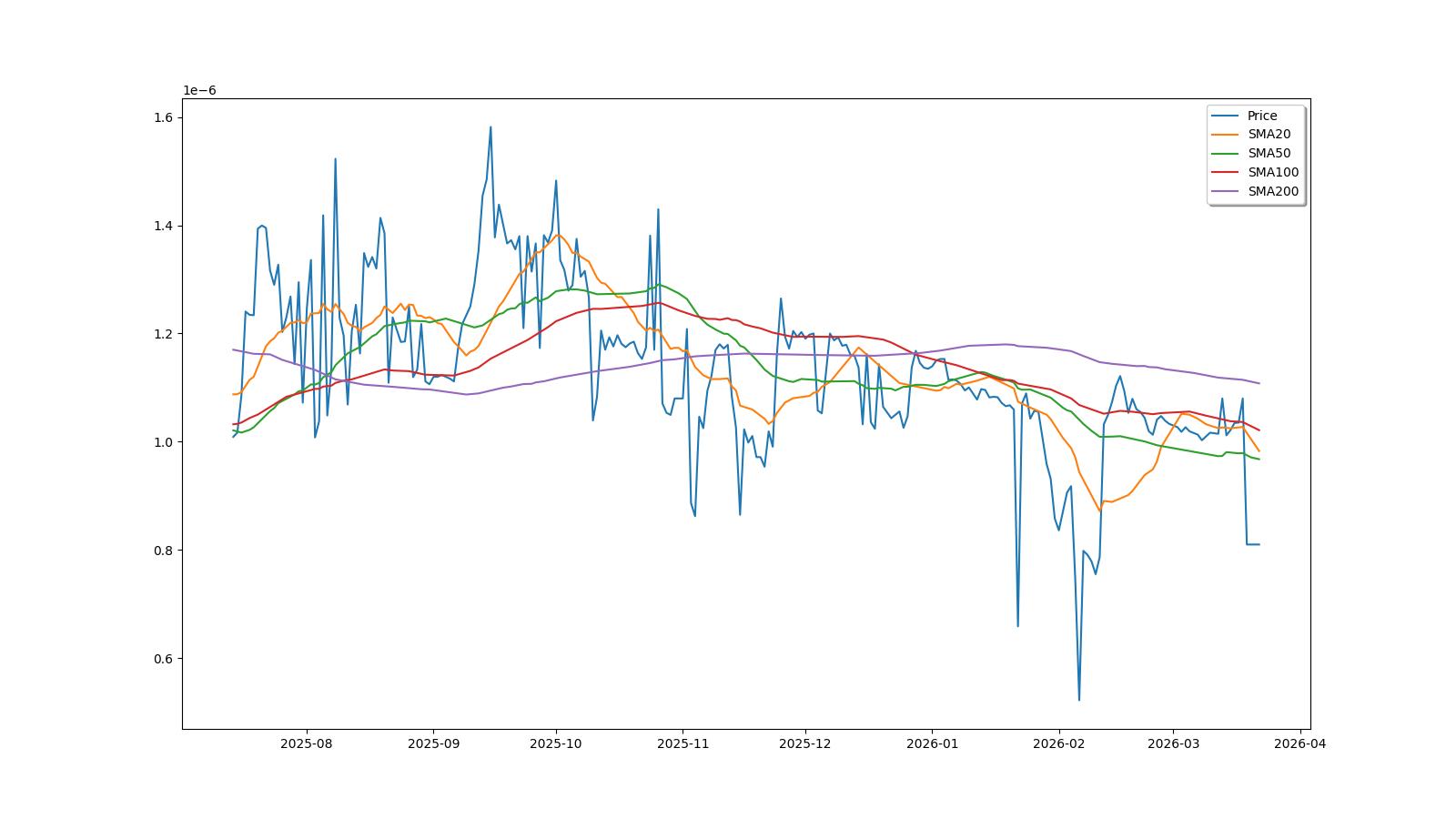 CNG Casino Simple Moving Averages