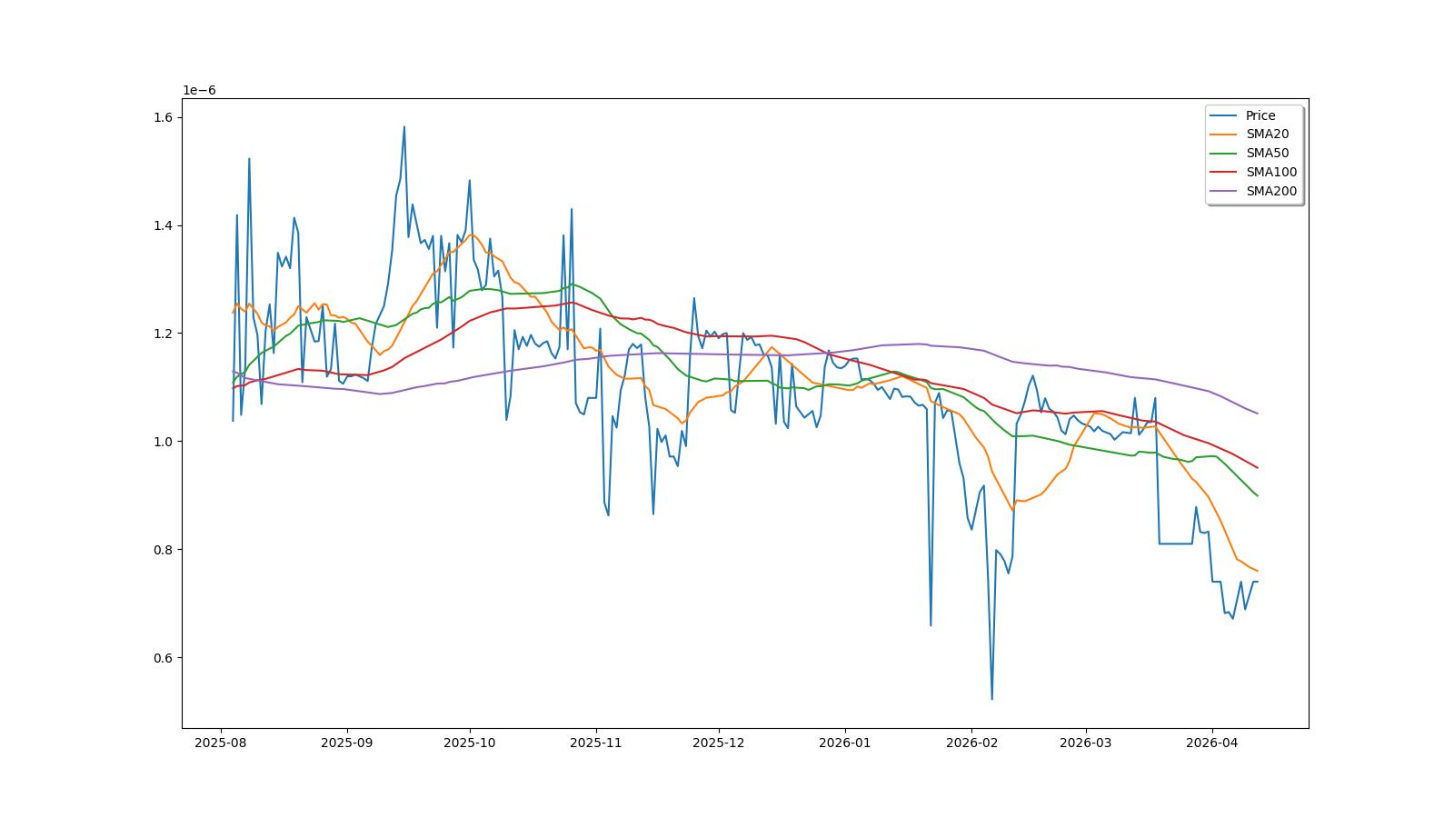 CNG Casino Simple Moving Averages