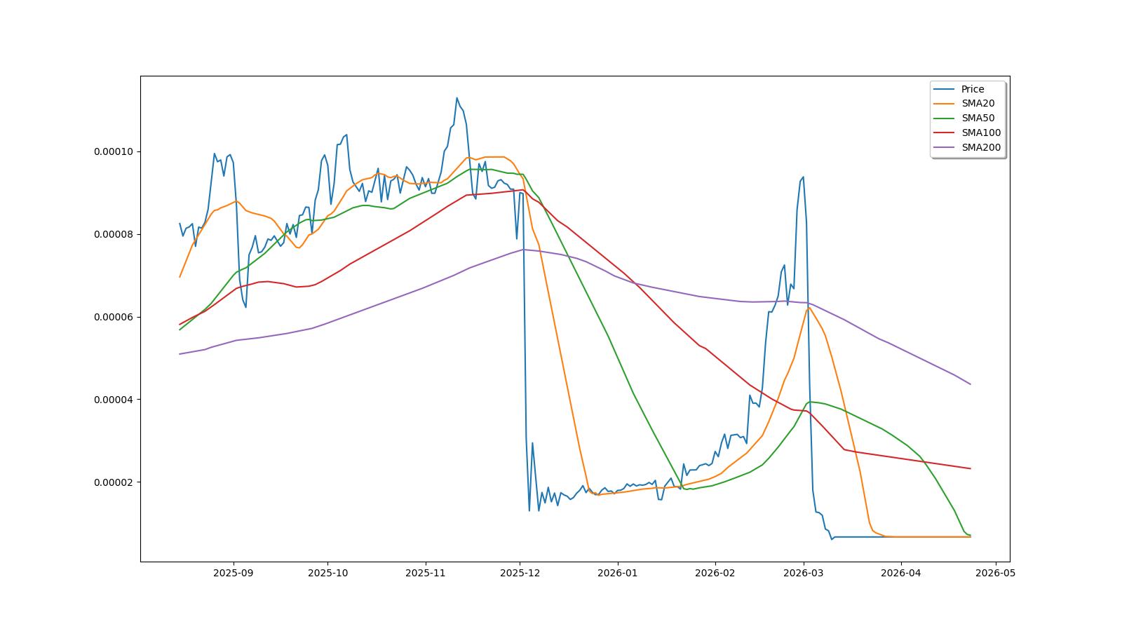 CNNS Simple Moving Averages