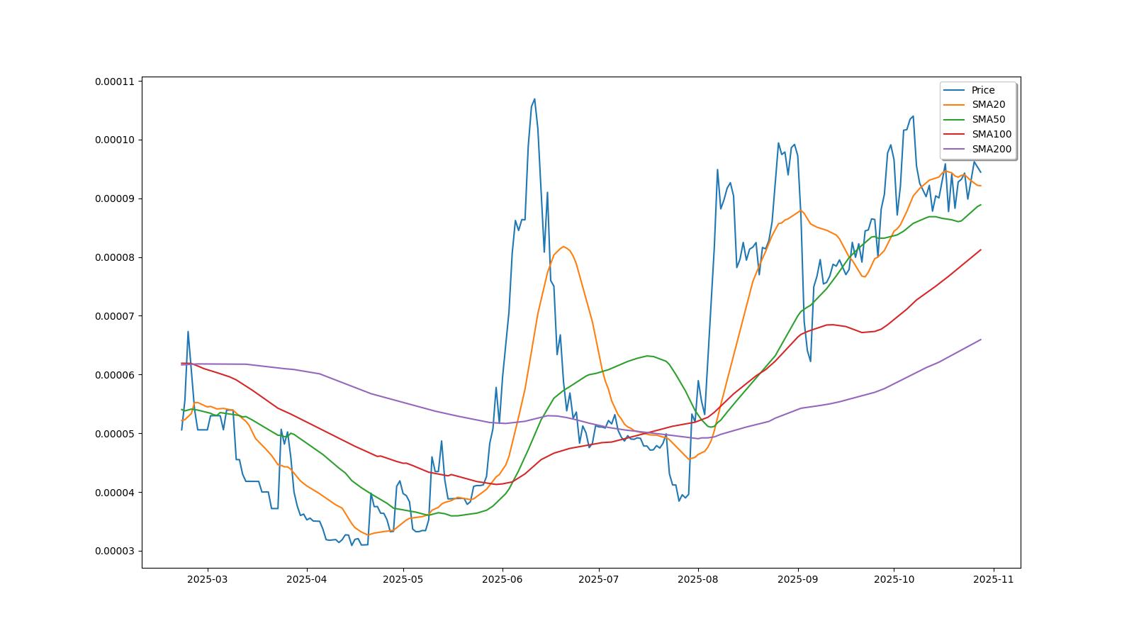 CNNS Simple Moving Averages