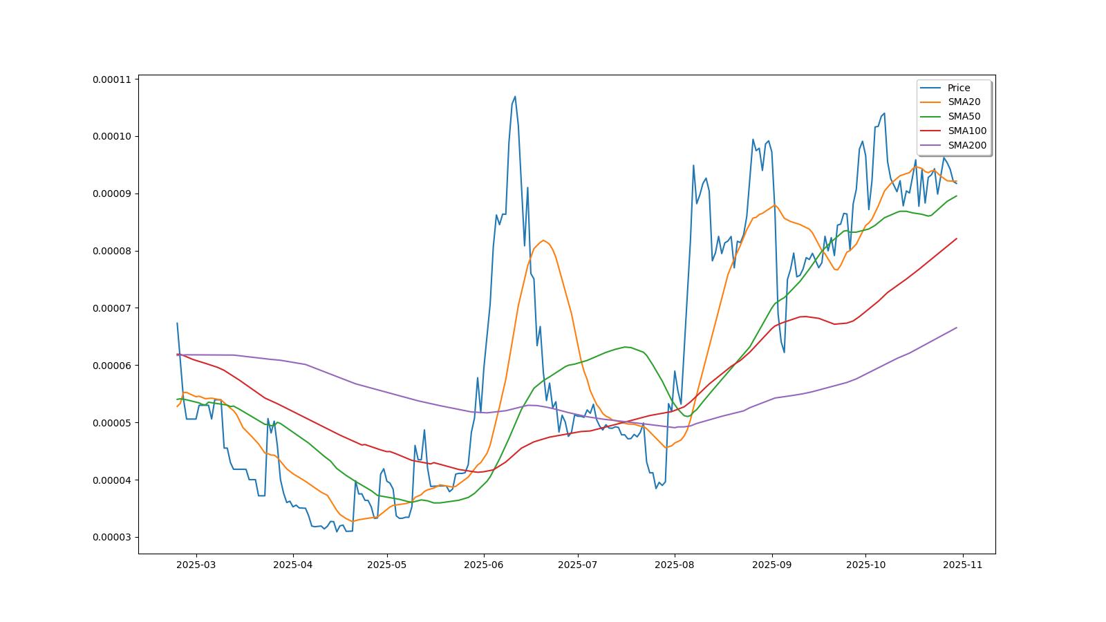 CNNS Simple Moving Averages