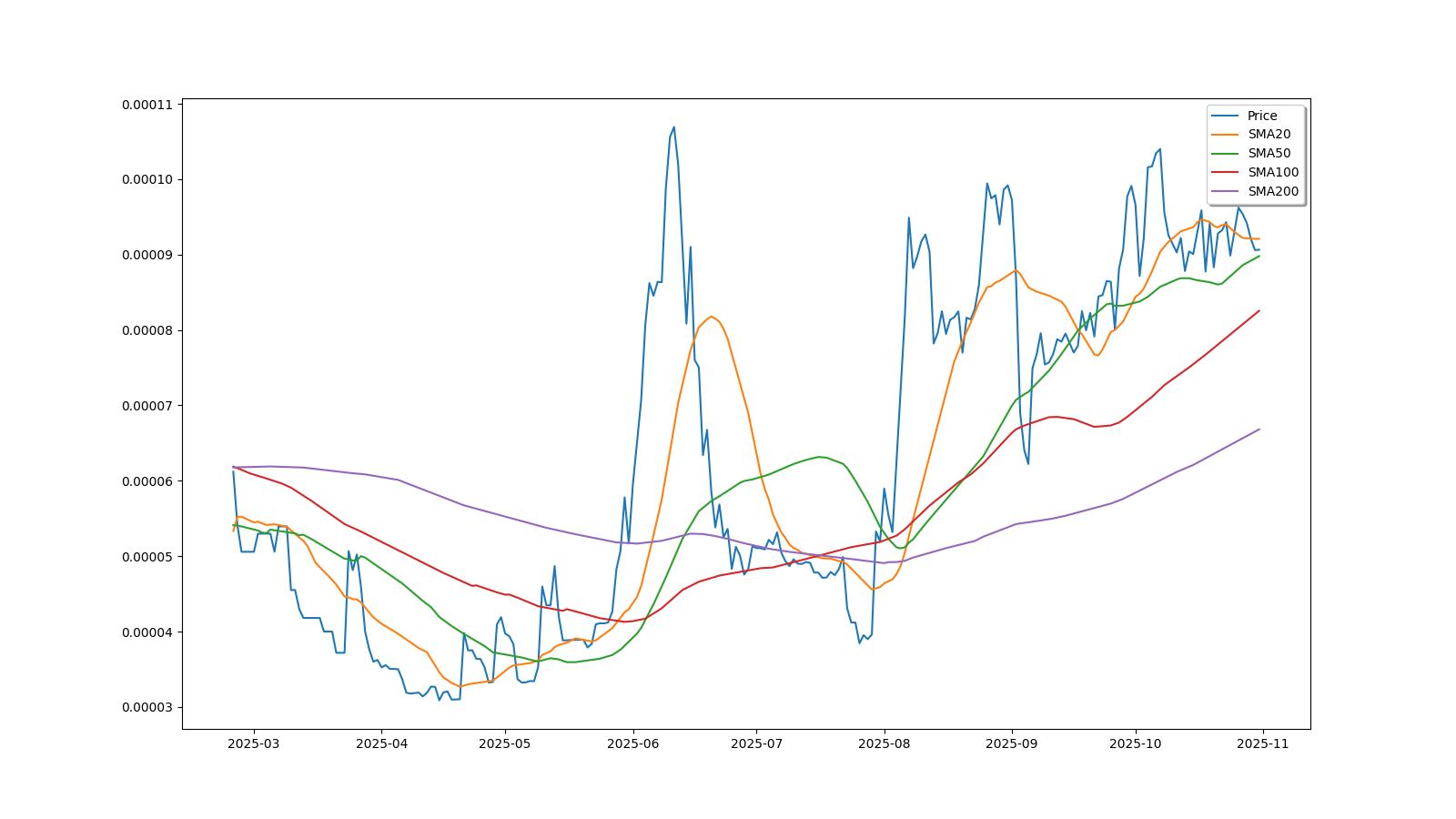 CNNS Simple Moving Averages