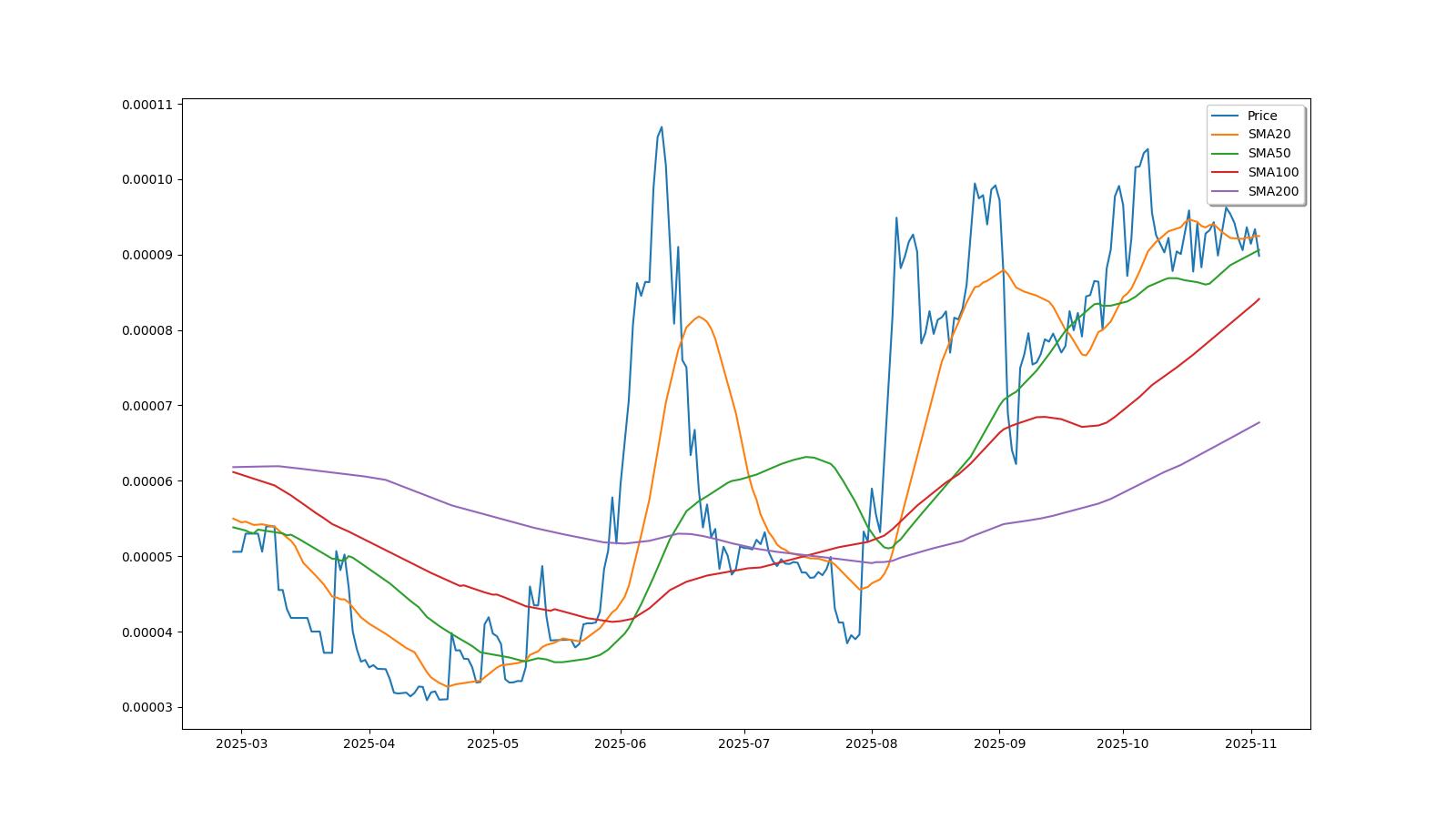 CNNS Simple Moving Averages