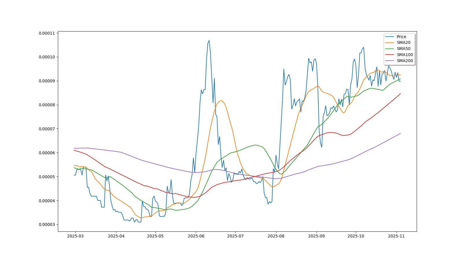 CNNS Simple Moving Averages