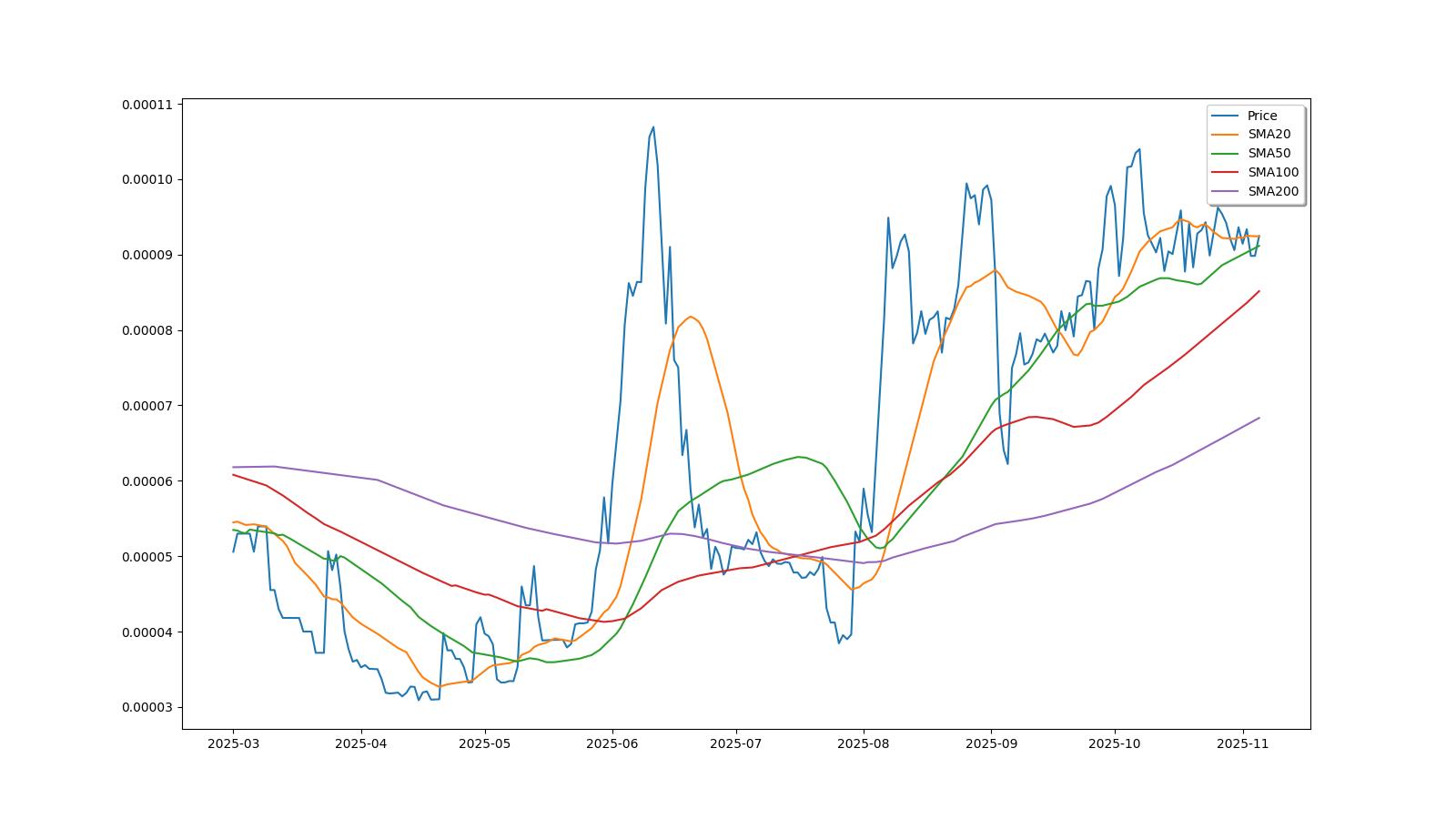 CNNS Simple Moving Averages