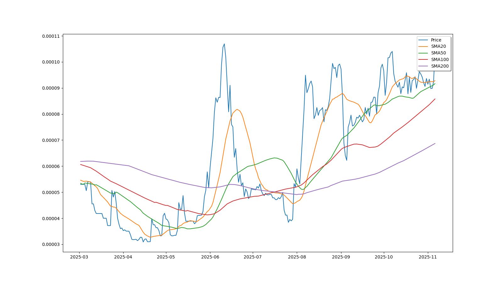 CNNS Simple Moving Averages