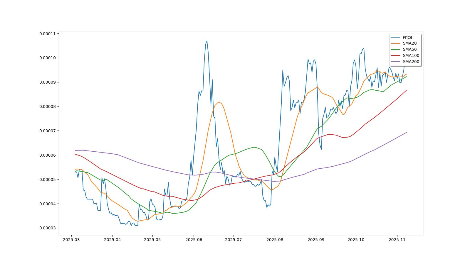 CNNS Simple Moving Averages