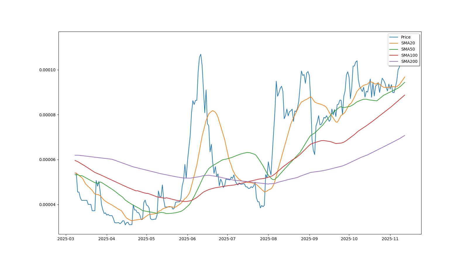 CNNS Simple Moving Averages