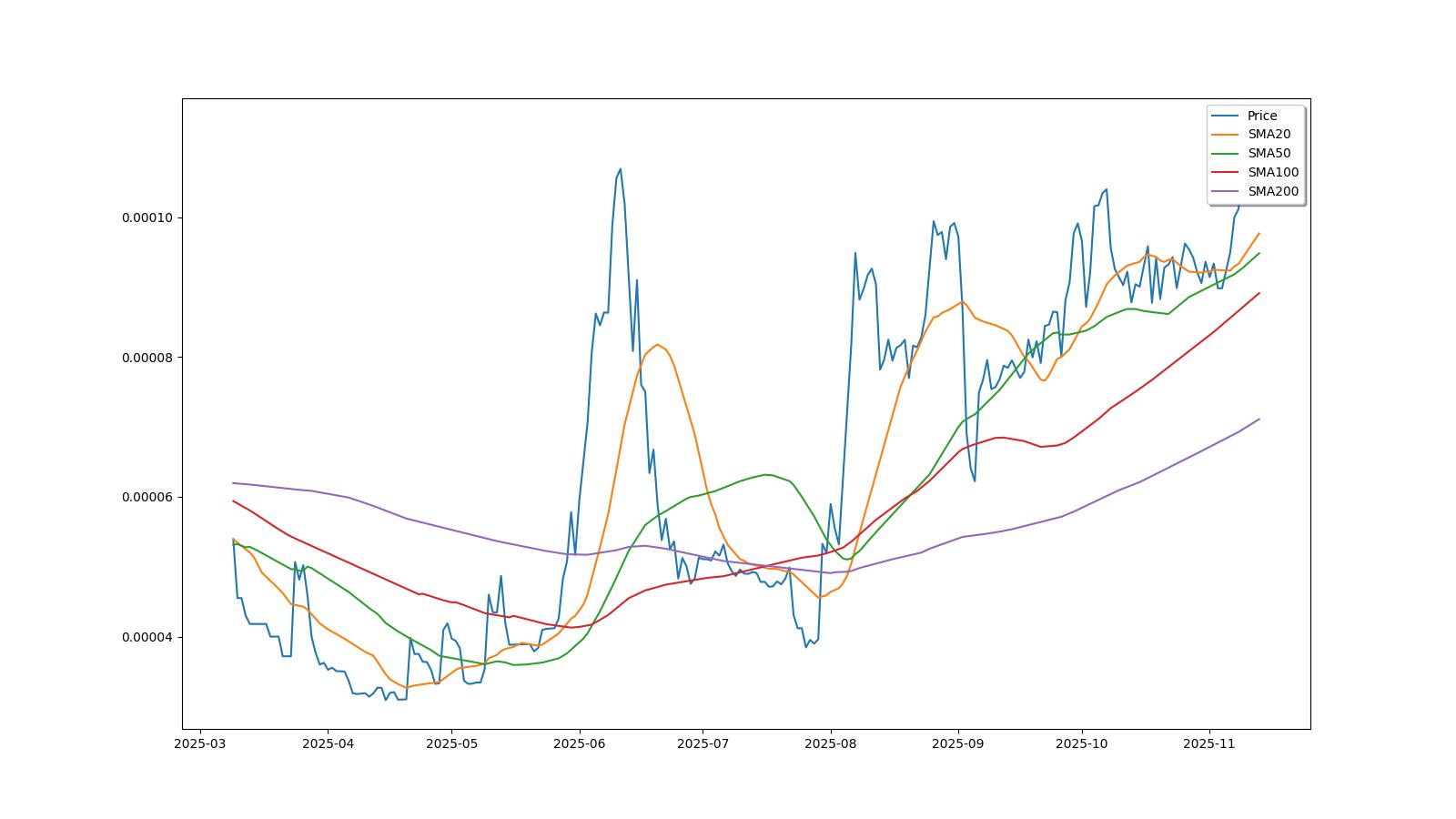 CNNS Simple Moving Averages