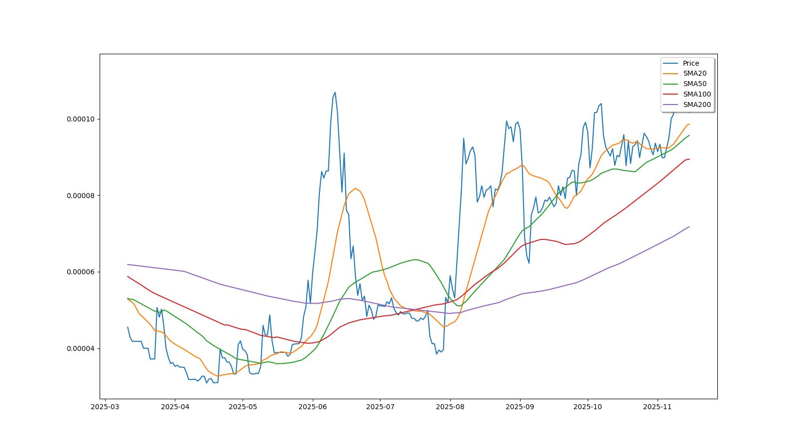 CNNS Simple Moving Averages
