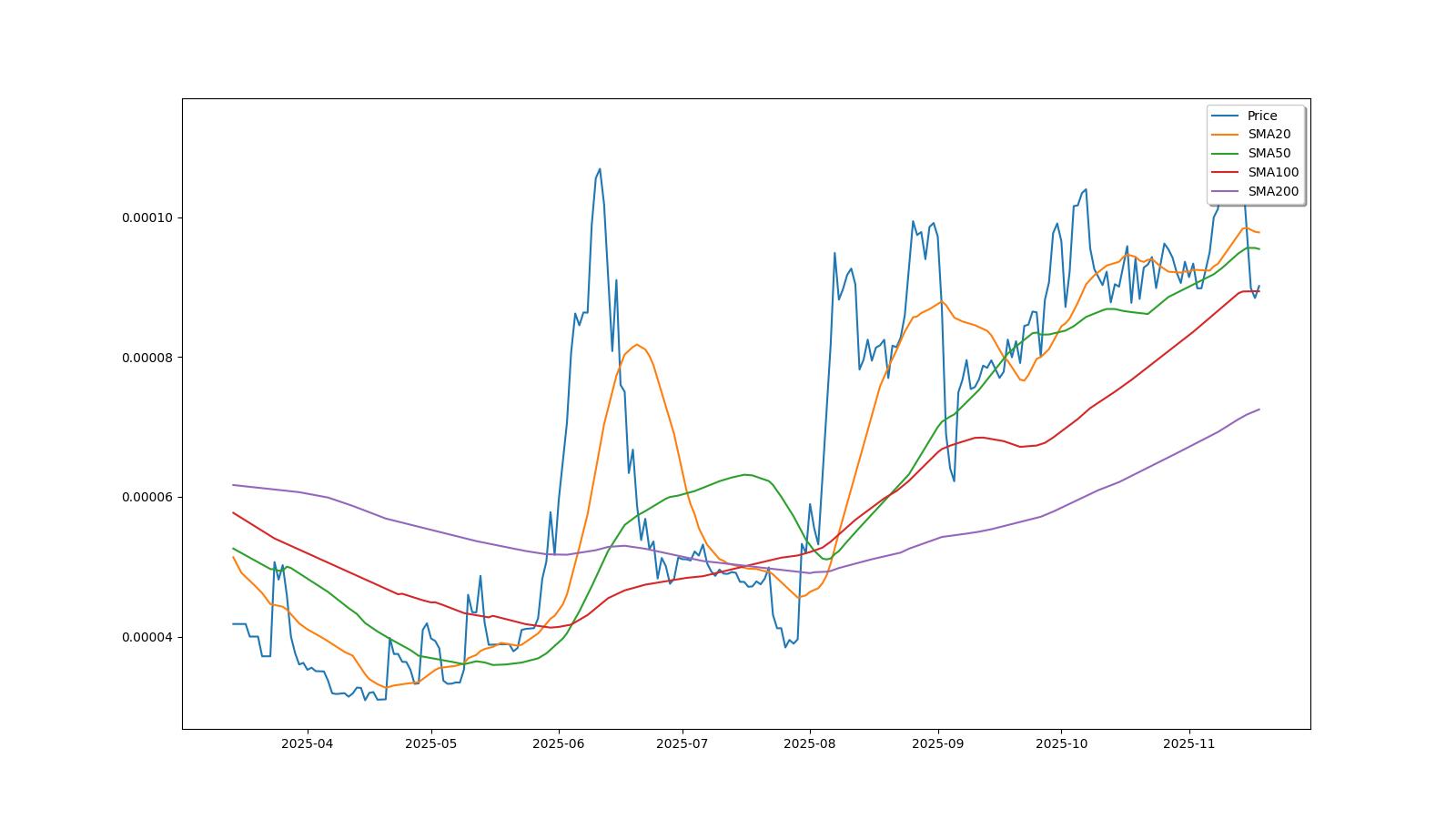 CNNS Simple Moving Averages