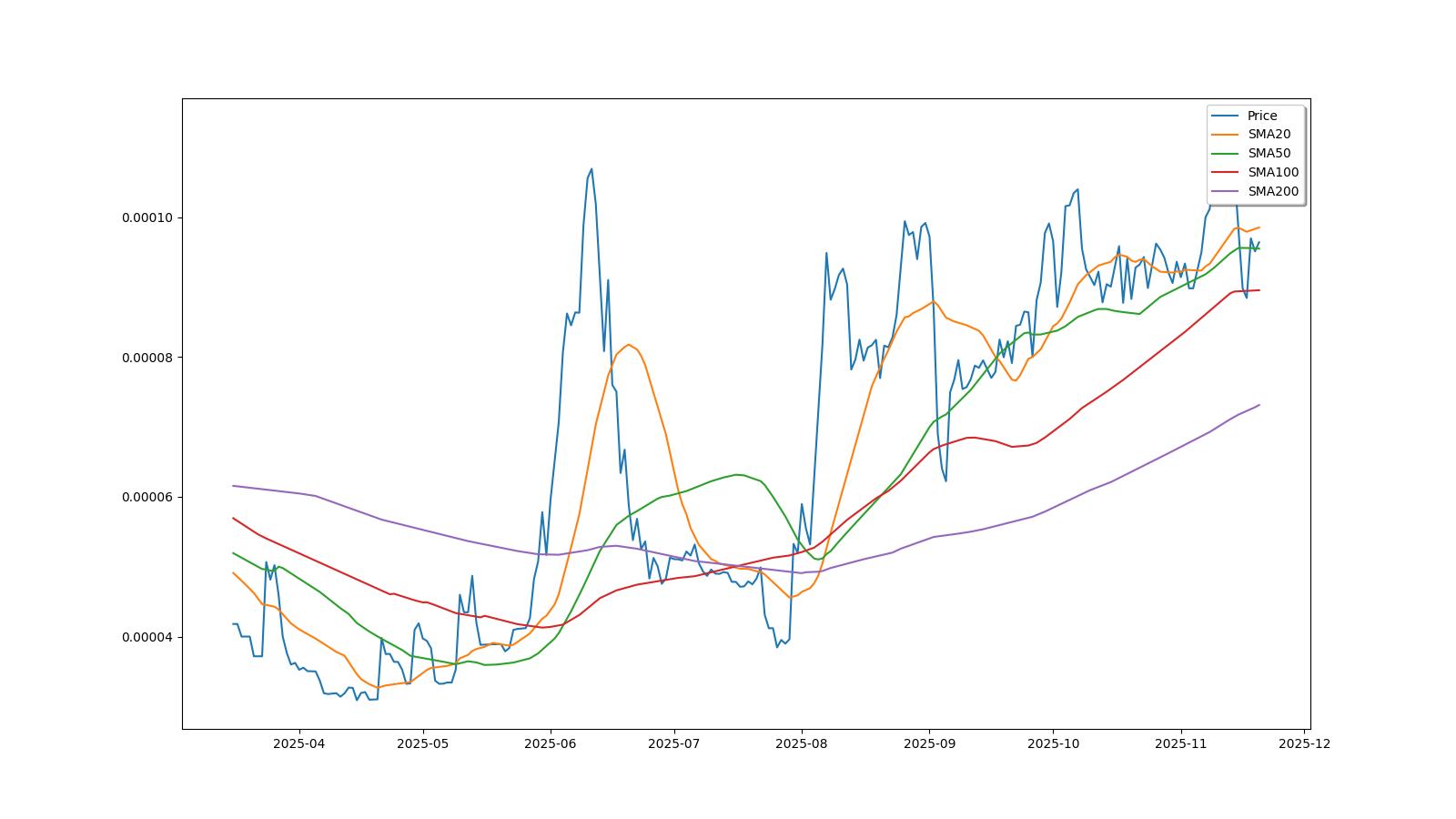 CNNS Simple Moving Averages