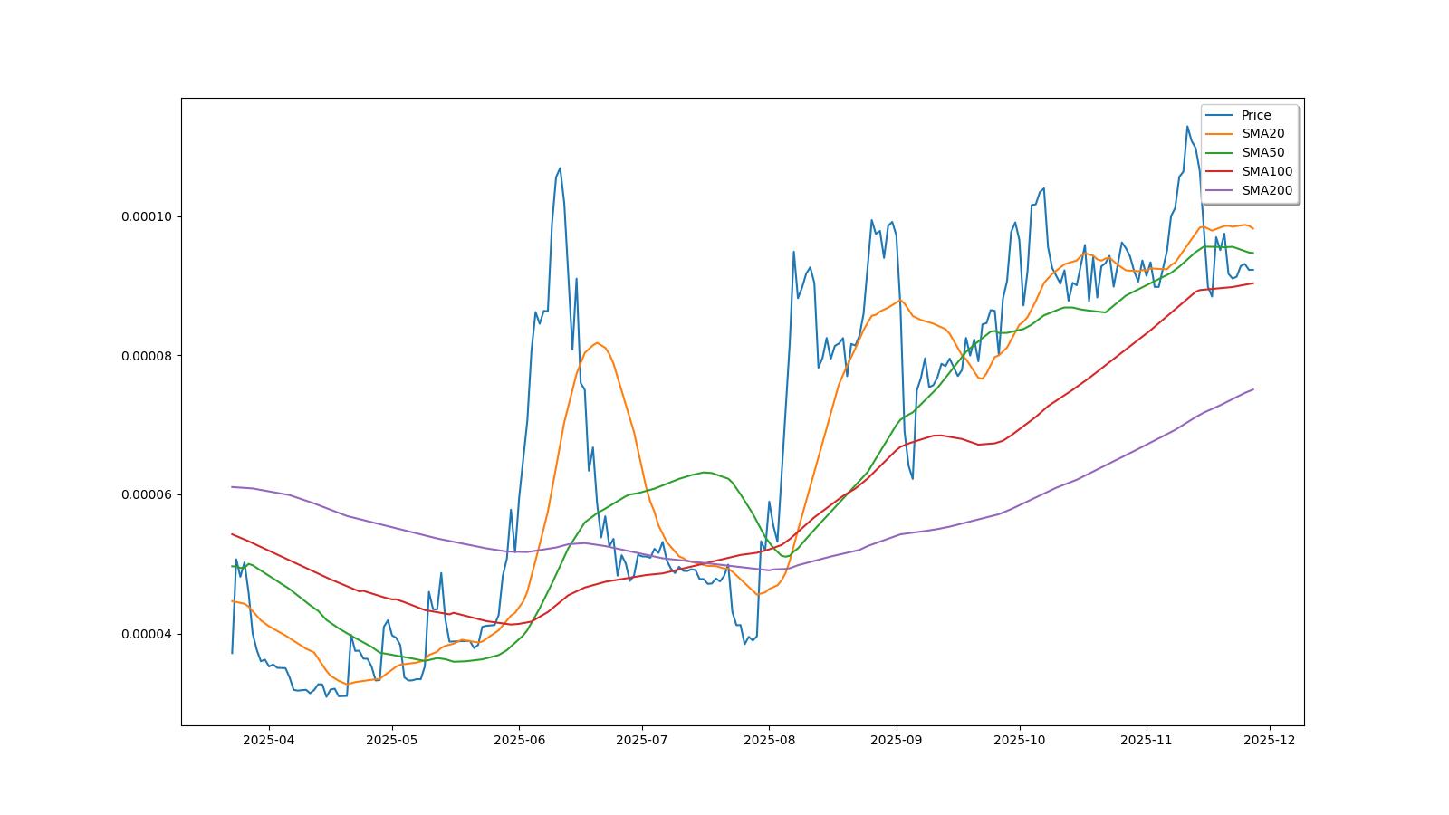 CNNS Simple Moving Averages
