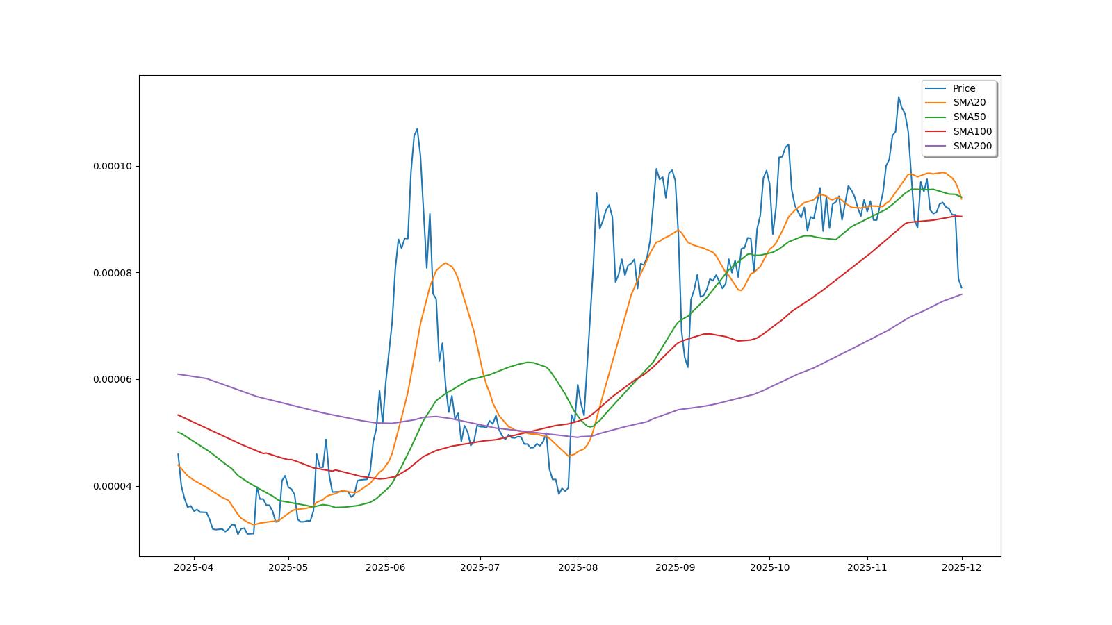CNNS Simple Moving Averages