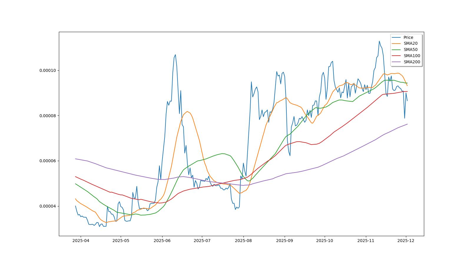 CNNS Simple Moving Averages