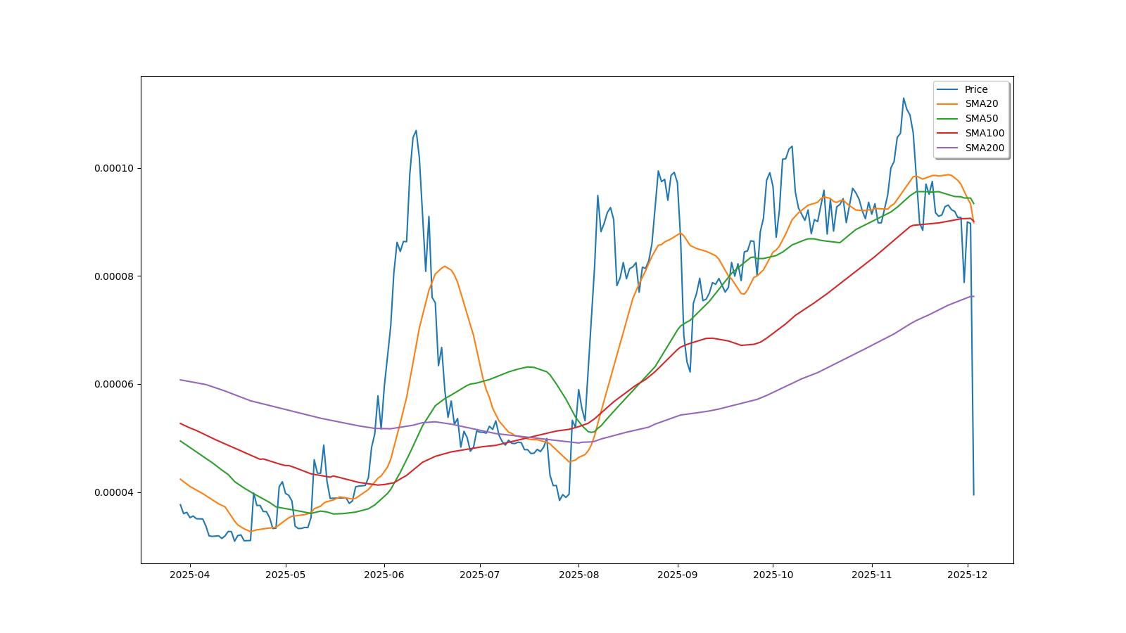 CNNS Simple Moving Averages