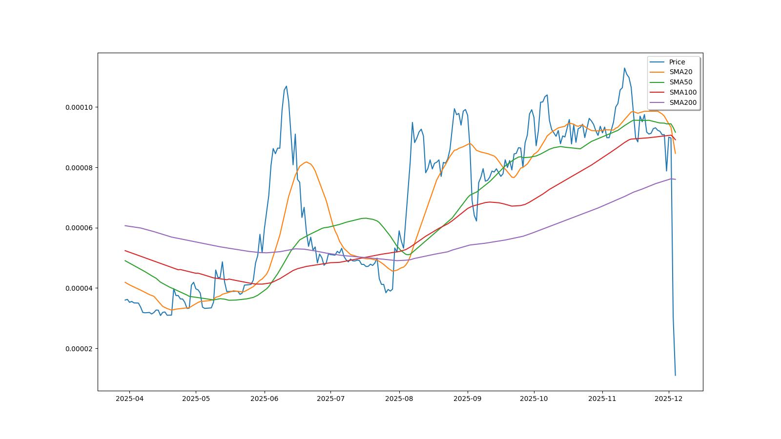 CNNS Simple Moving Averages