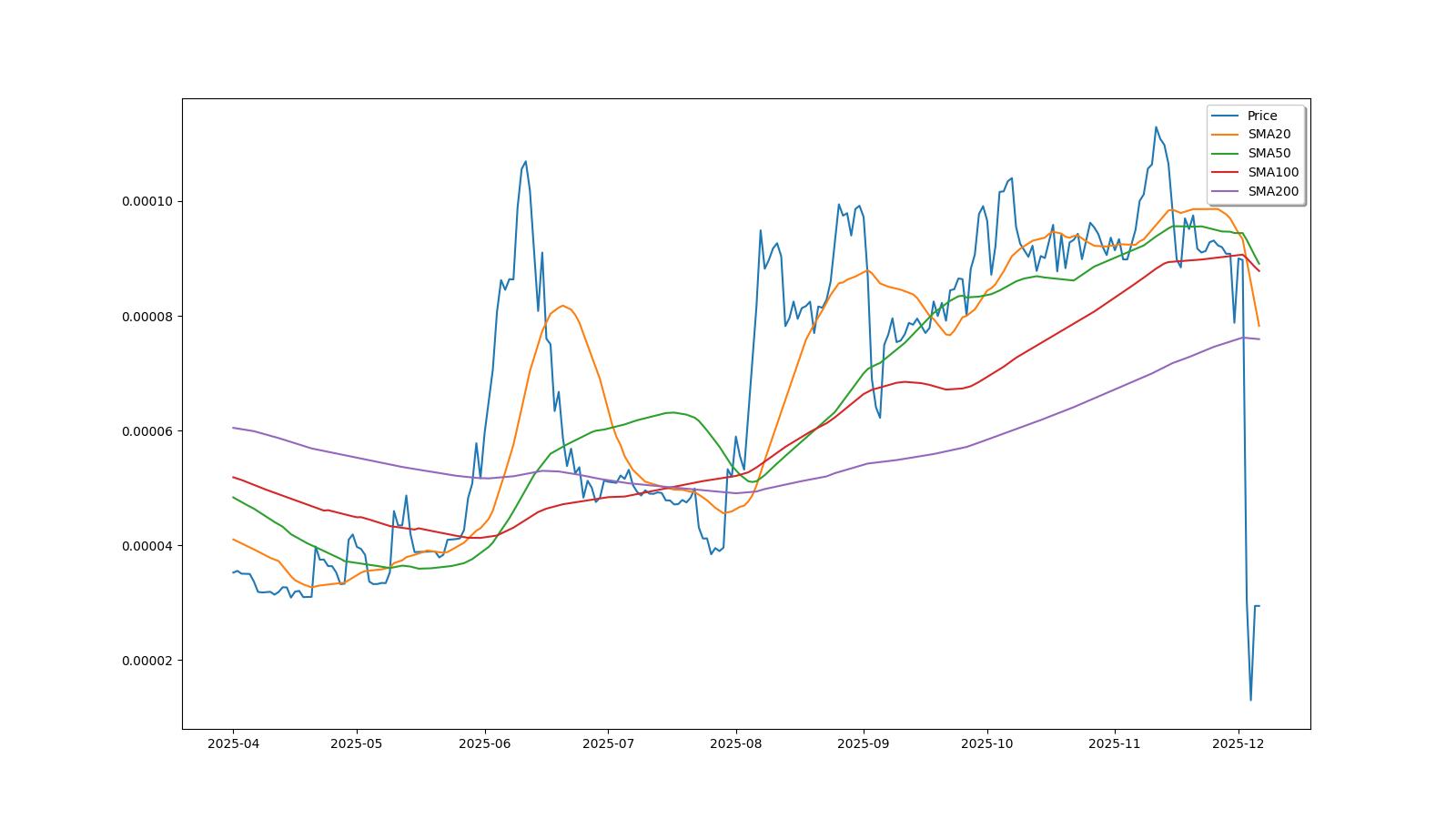 CNNS Simple Moving Averages