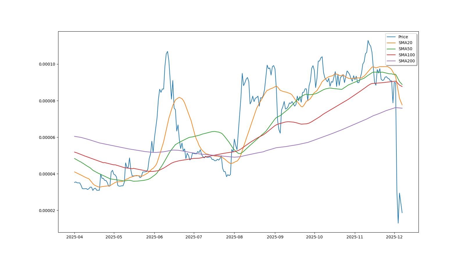 CNNS Simple Moving Averages