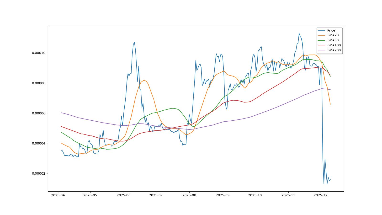 CNNS Simple Moving Averages