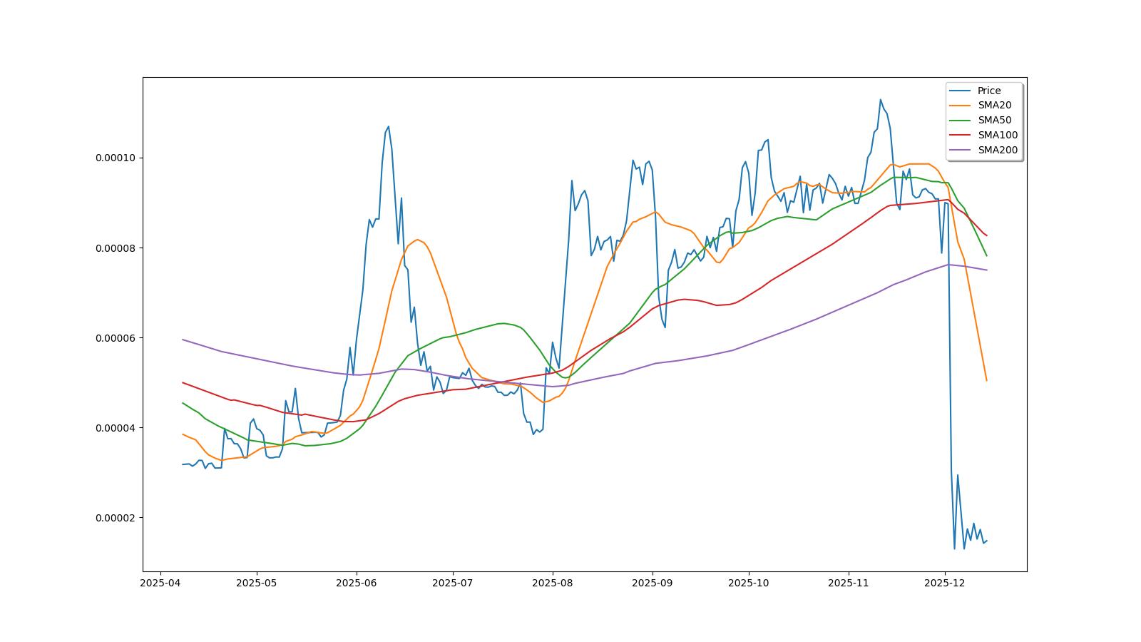 CNNS Simple Moving Averages