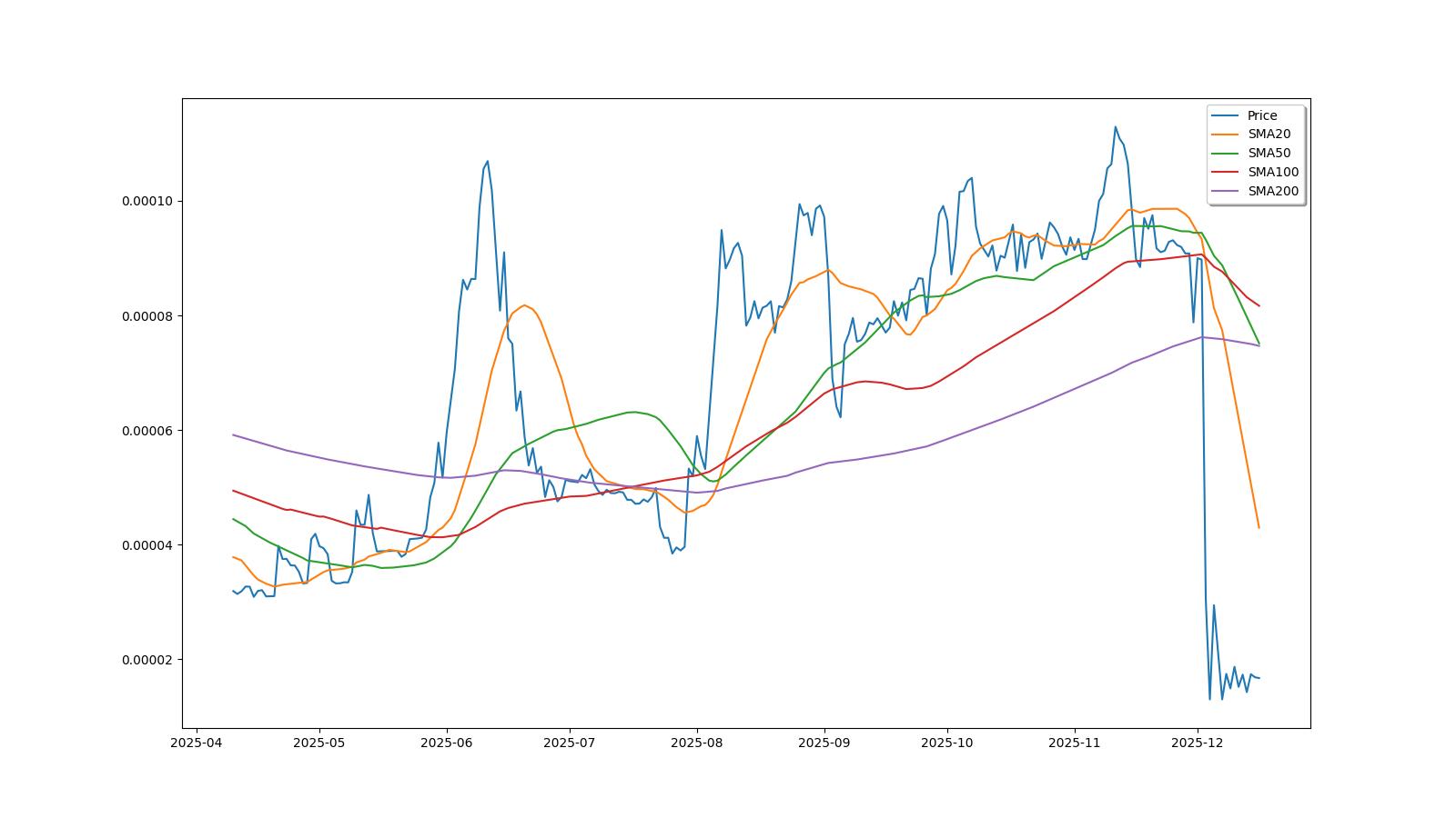 CNNS Simple Moving Averages