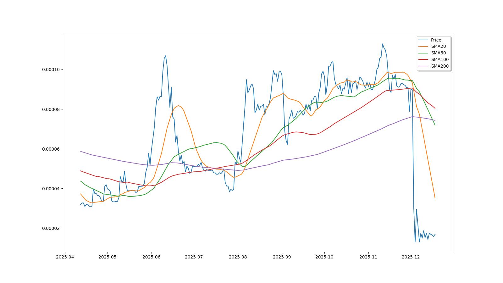 CNNS Simple Moving Averages