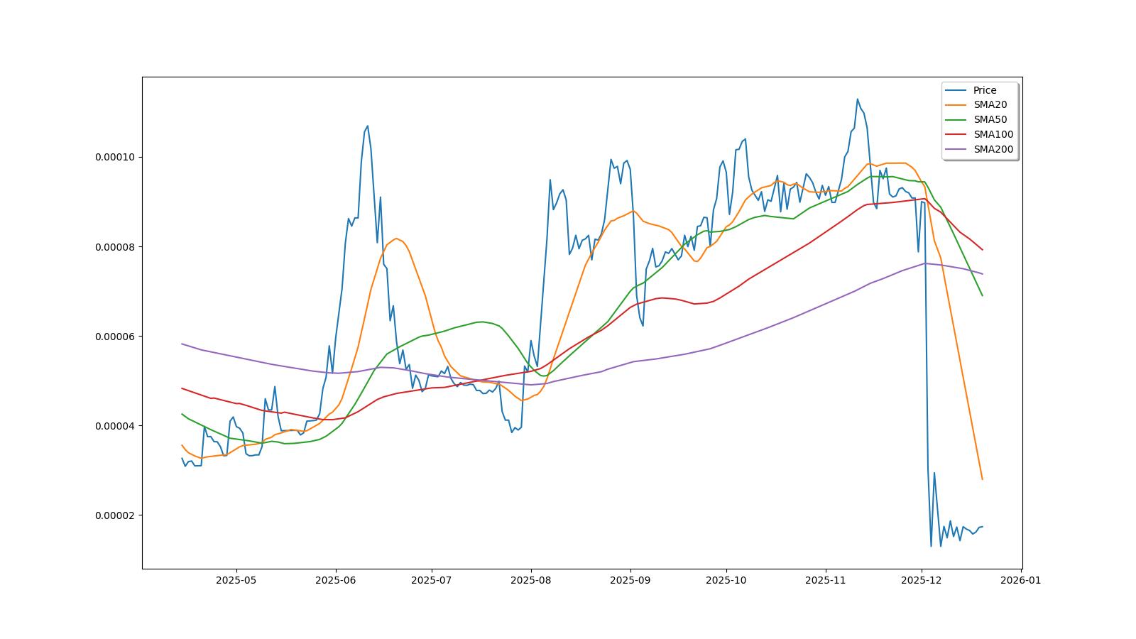 CNNS Simple Moving Averages