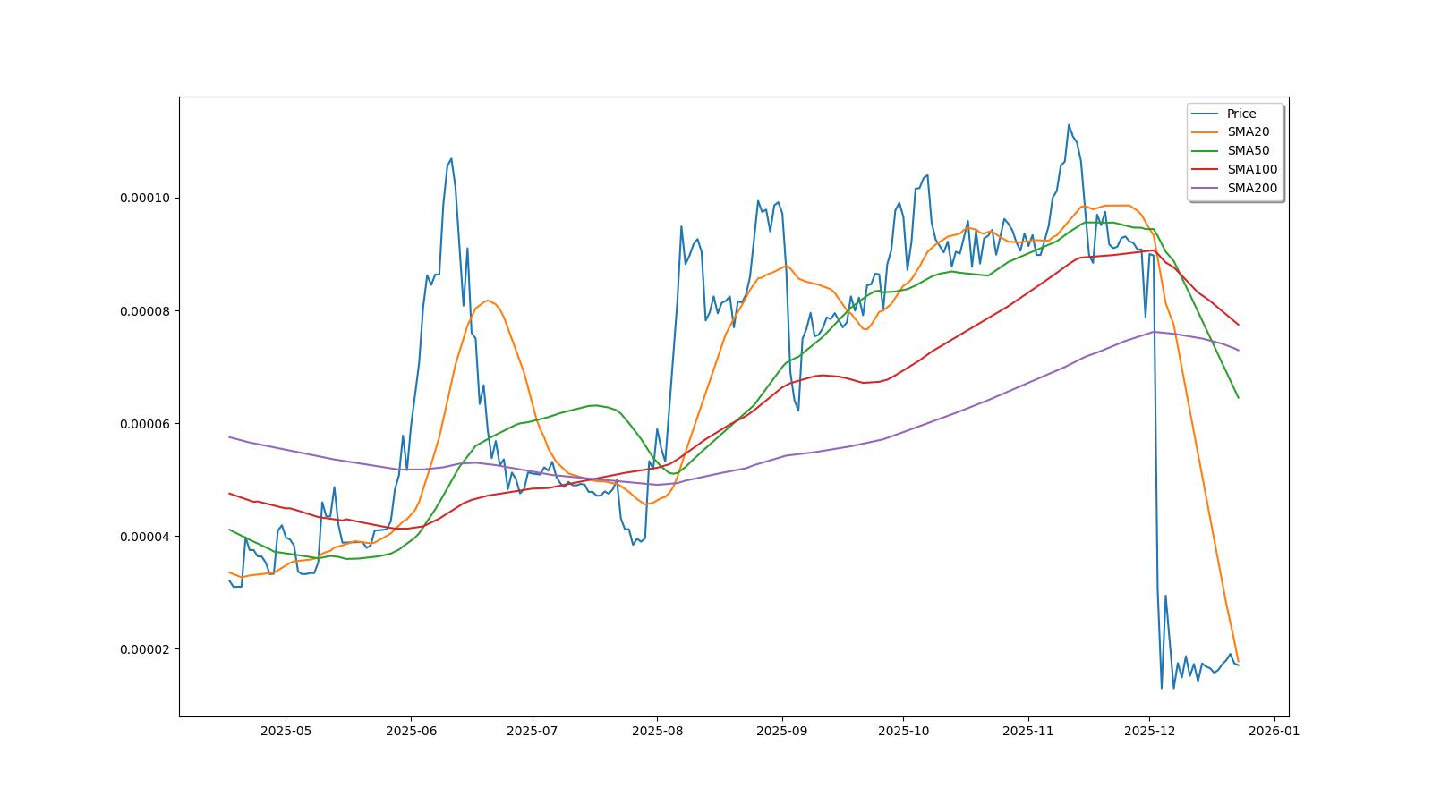 CNNS Simple Moving Averages