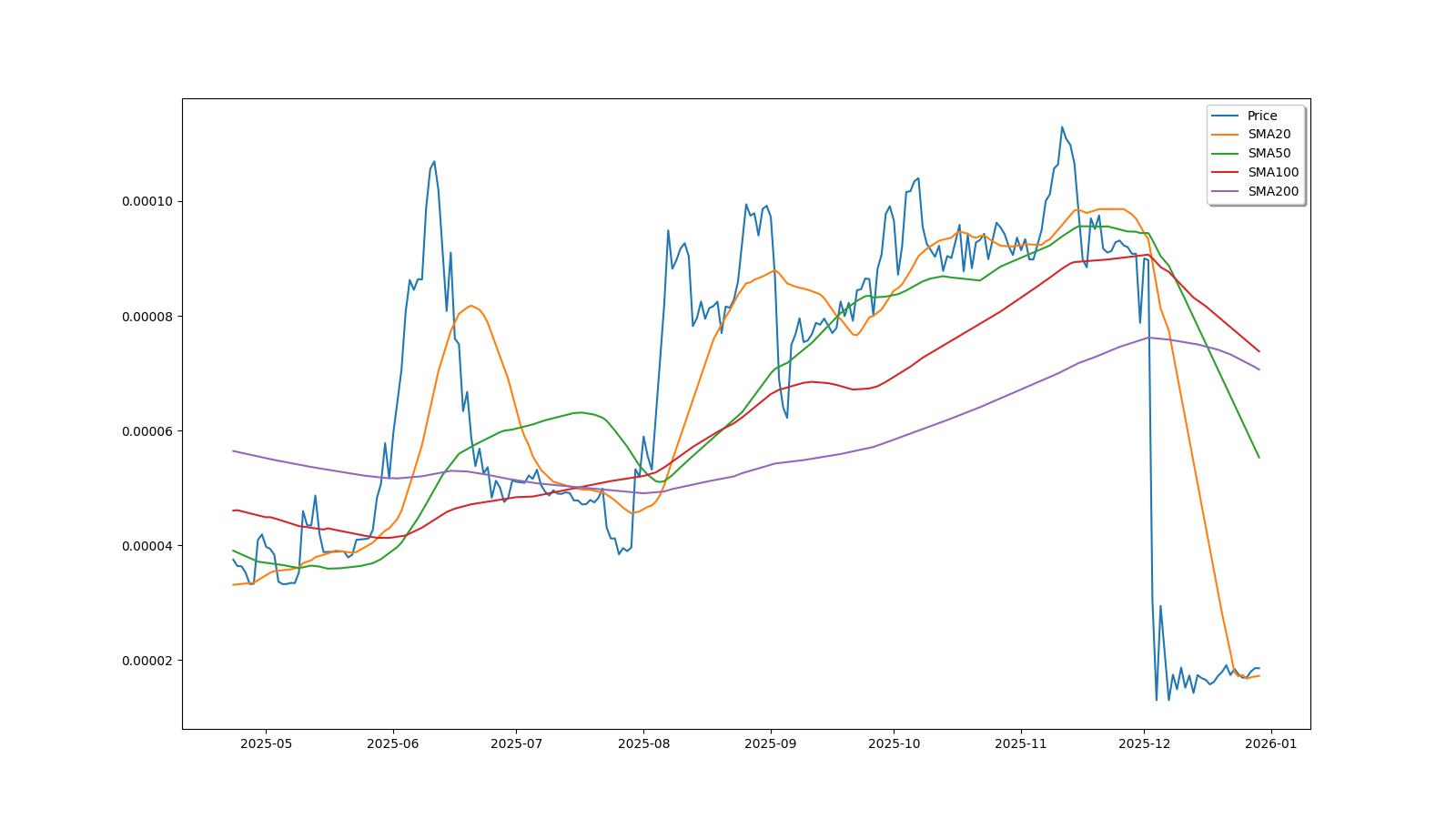 CNNS Simple Moving Averages