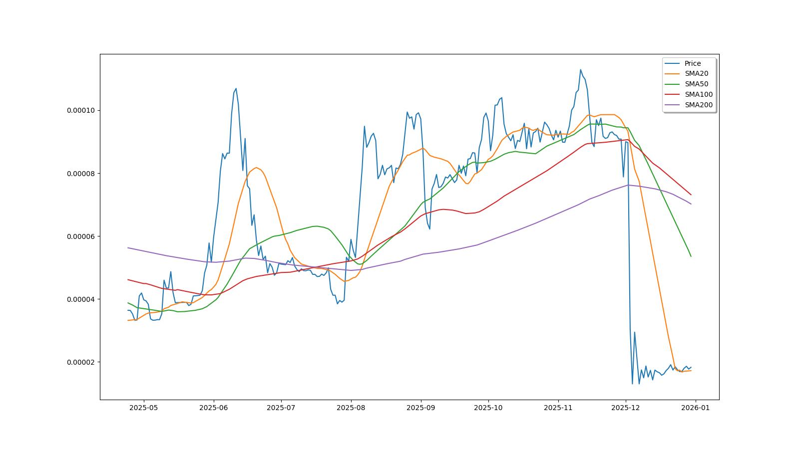 CNNS Simple Moving Averages