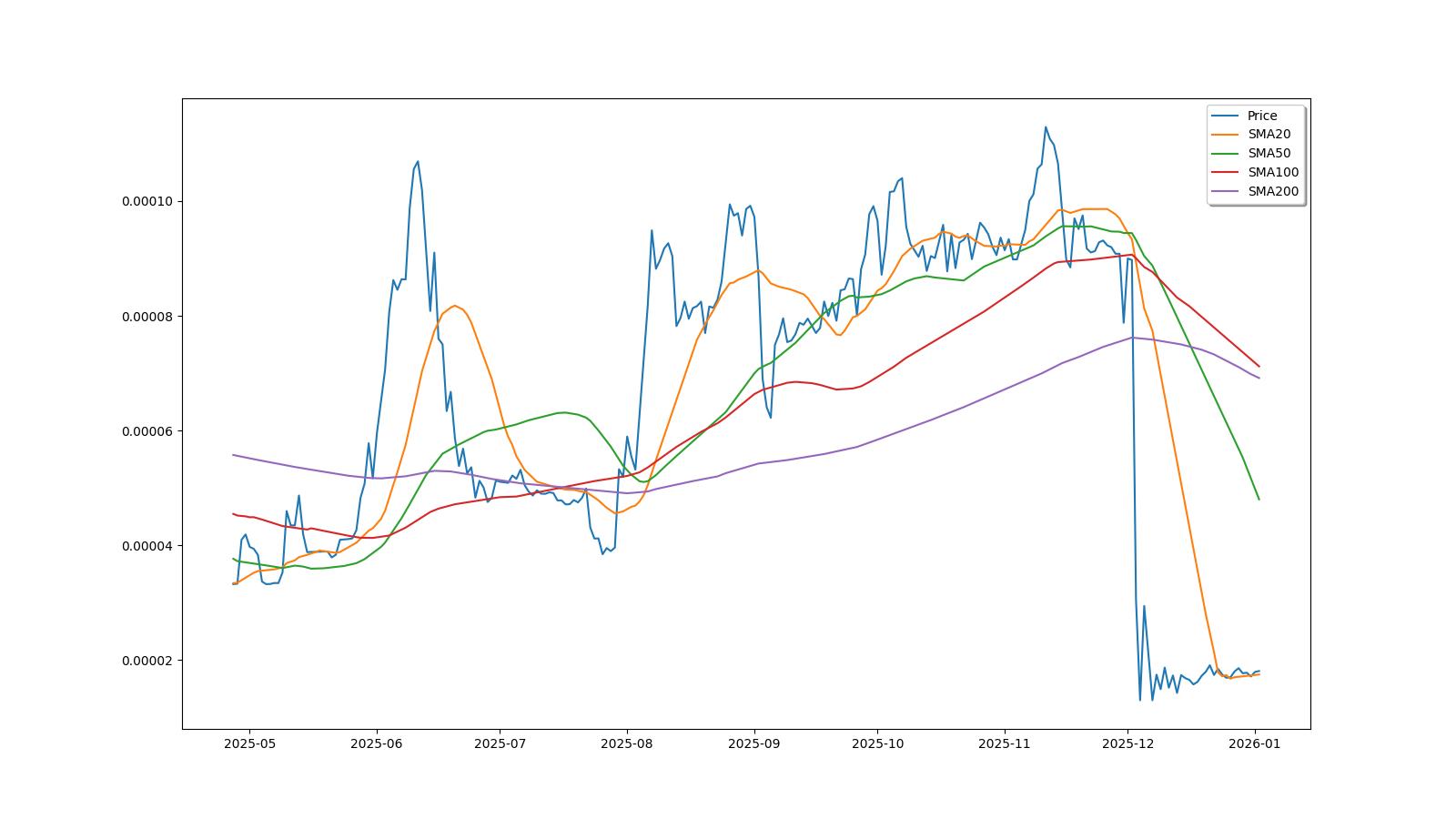 CNNS Simple Moving Averages