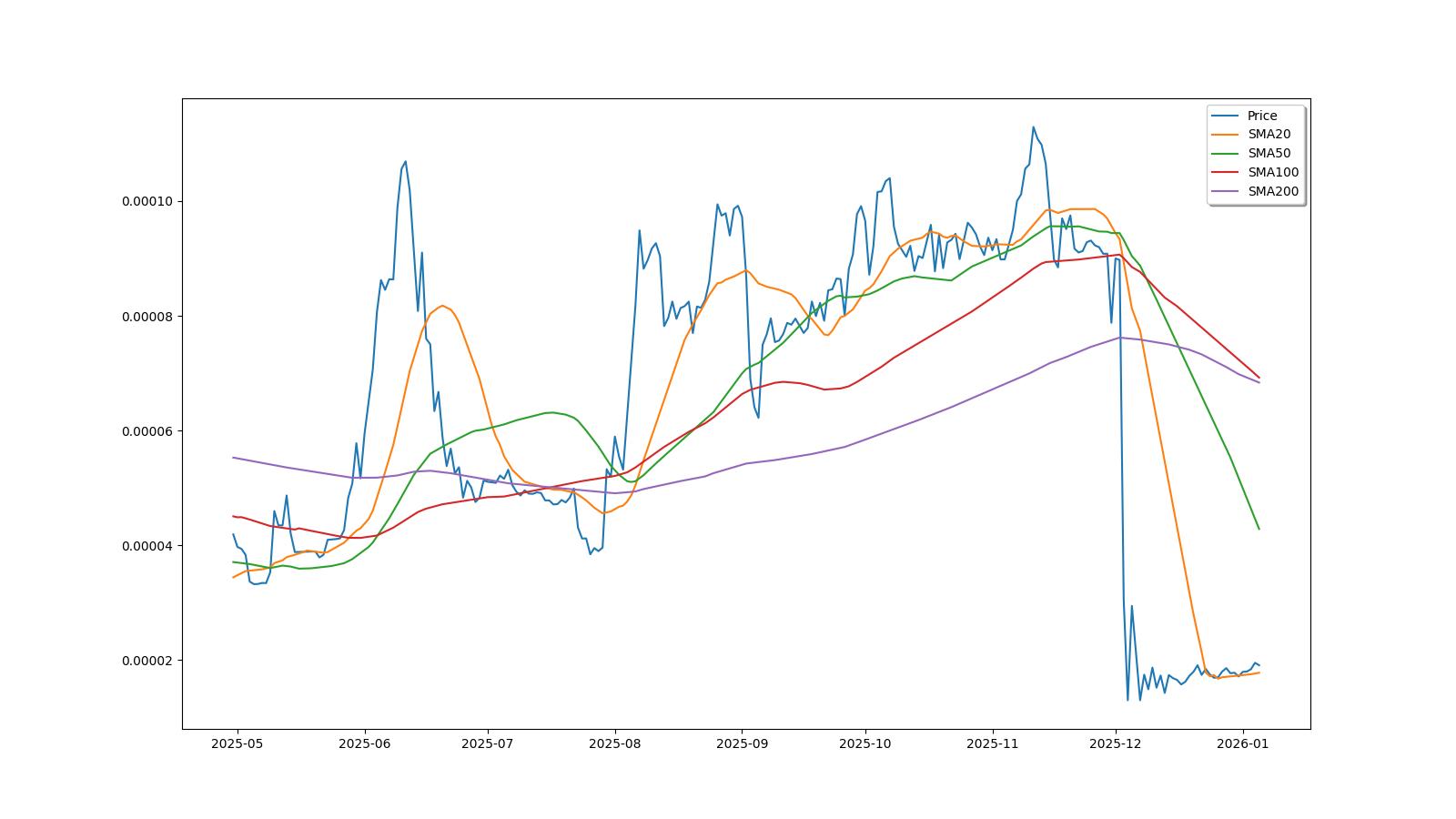 CNNS Simple Moving Averages