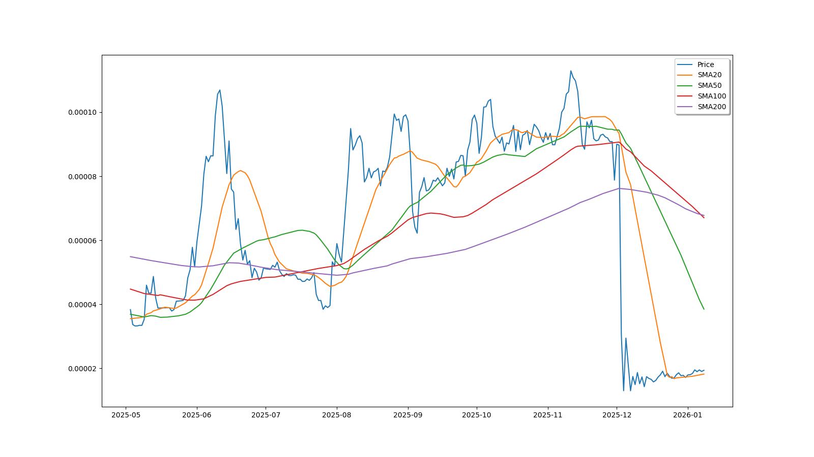 CNNS Simple Moving Averages