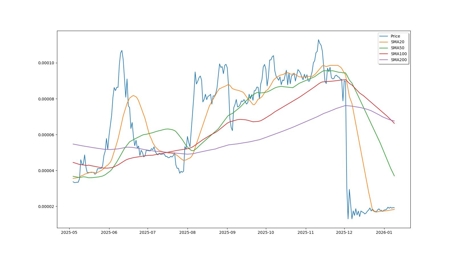 CNNS Simple Moving Averages