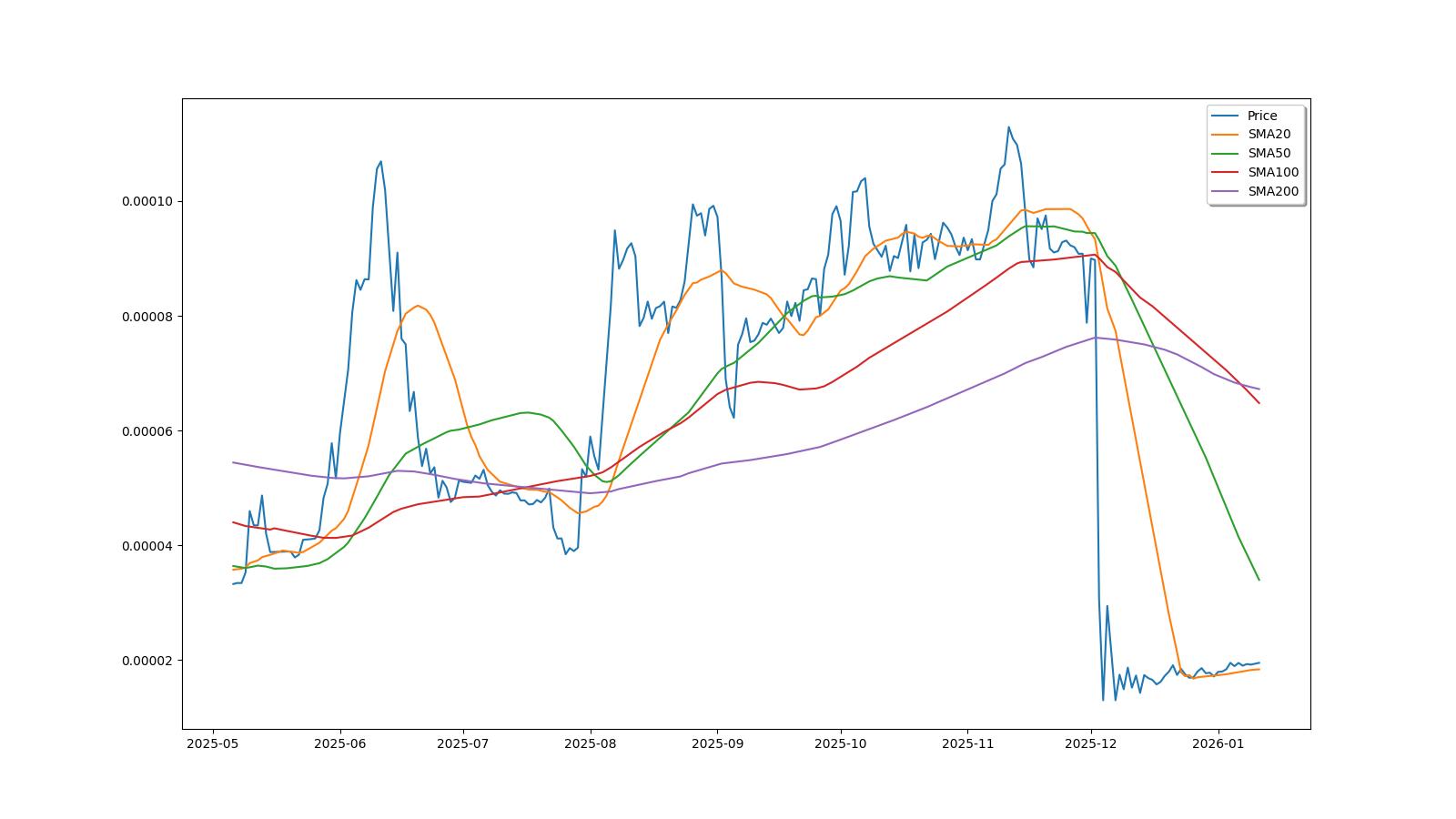 CNNS Simple Moving Averages