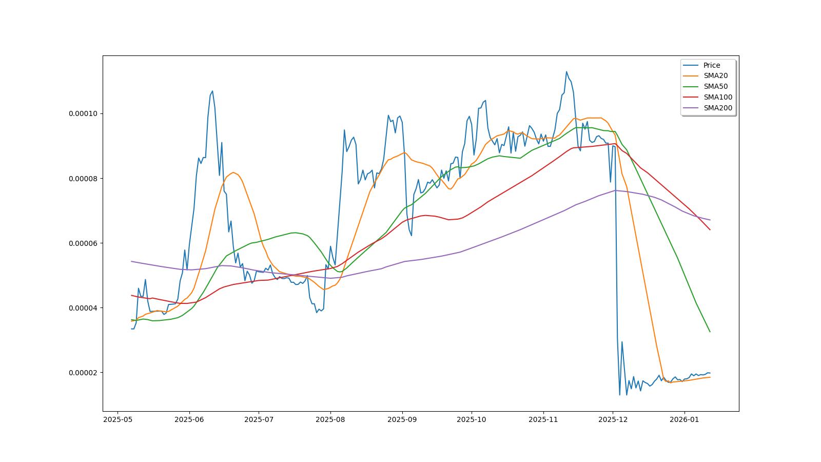 CNNS Simple Moving Averages