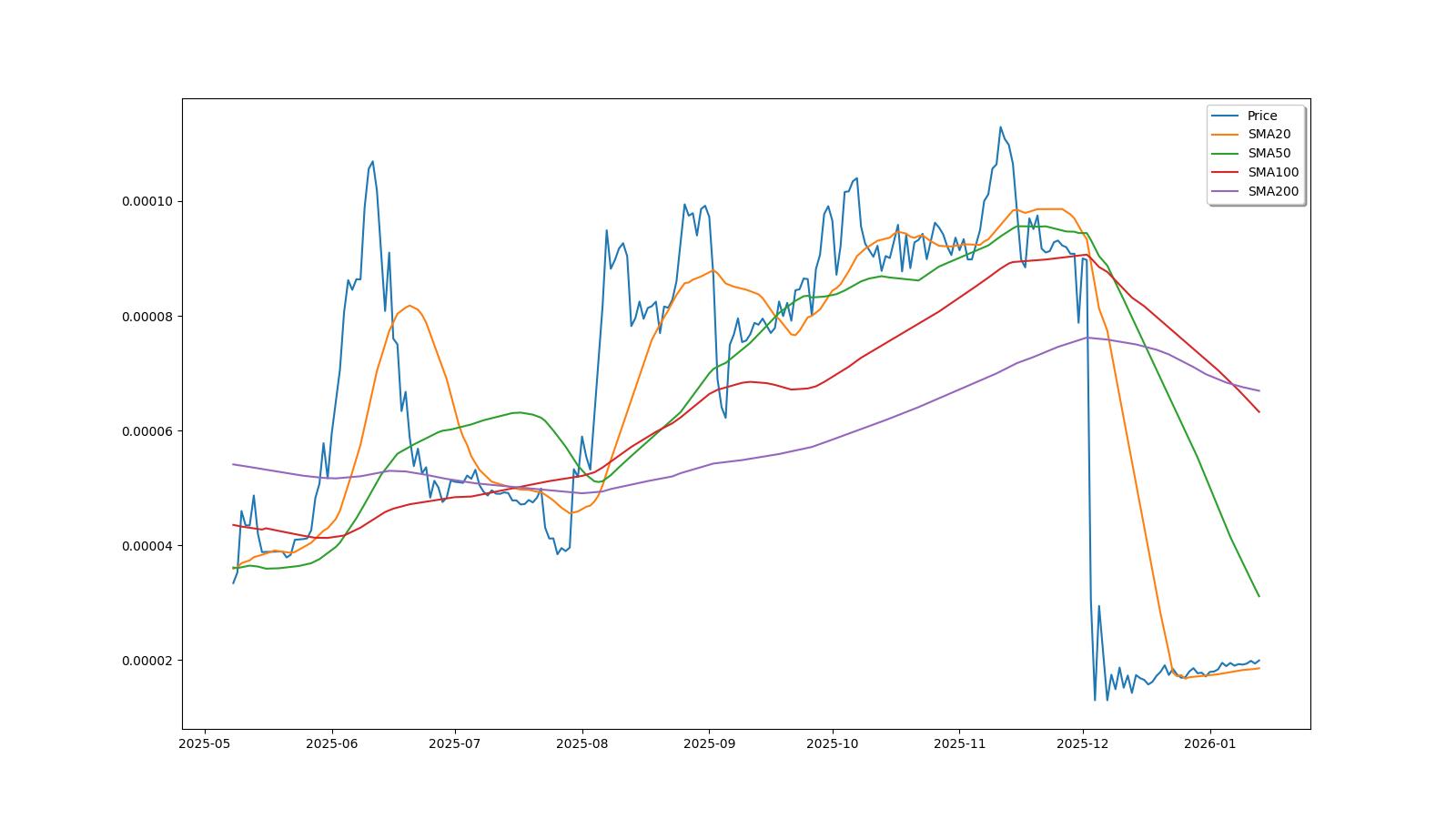 CNNS Simple Moving Averages