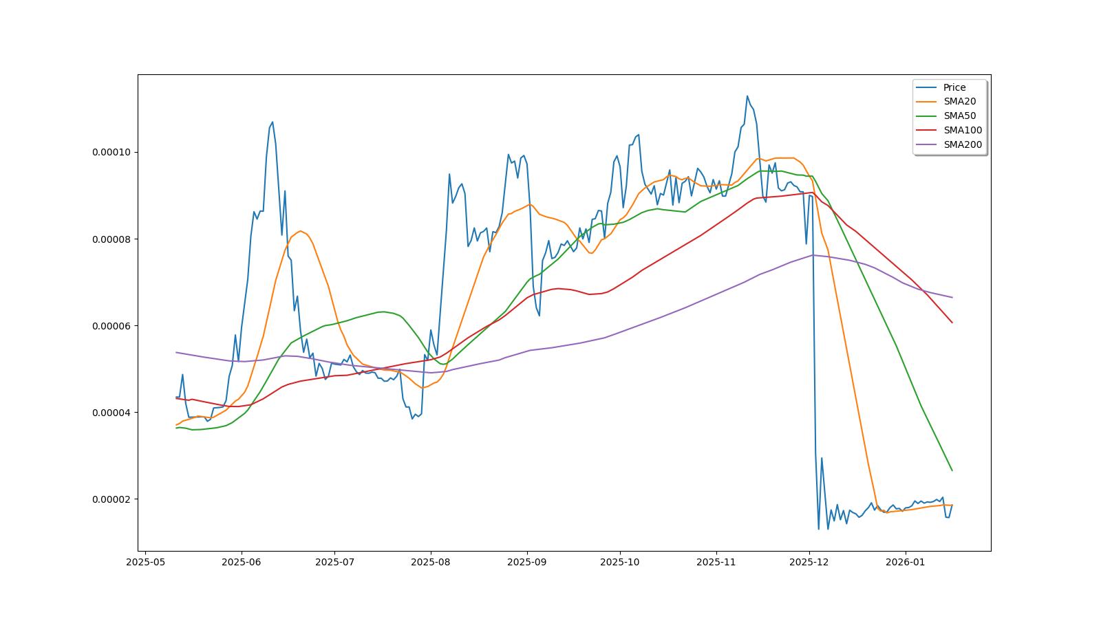CNNS Simple Moving Averages