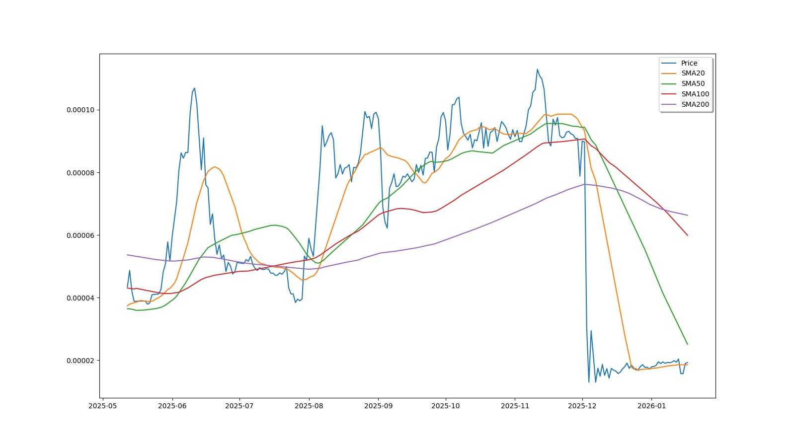 CNNS Simple Moving Averages