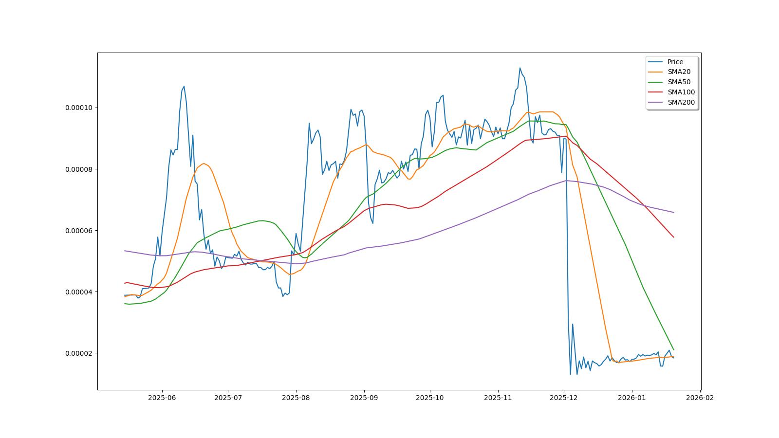 CNNS Simple Moving Averages