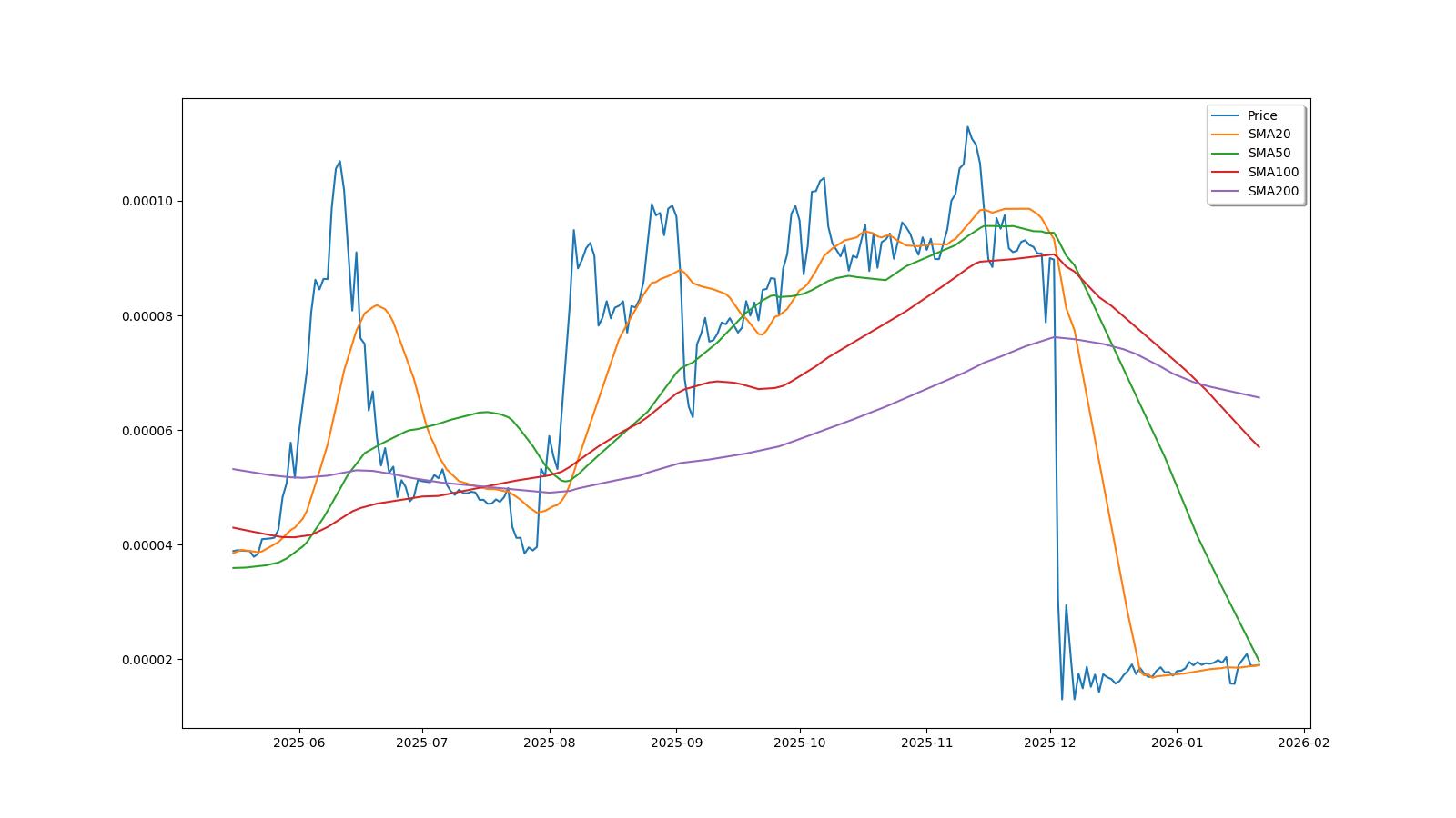 CNNS Simple Moving Averages
