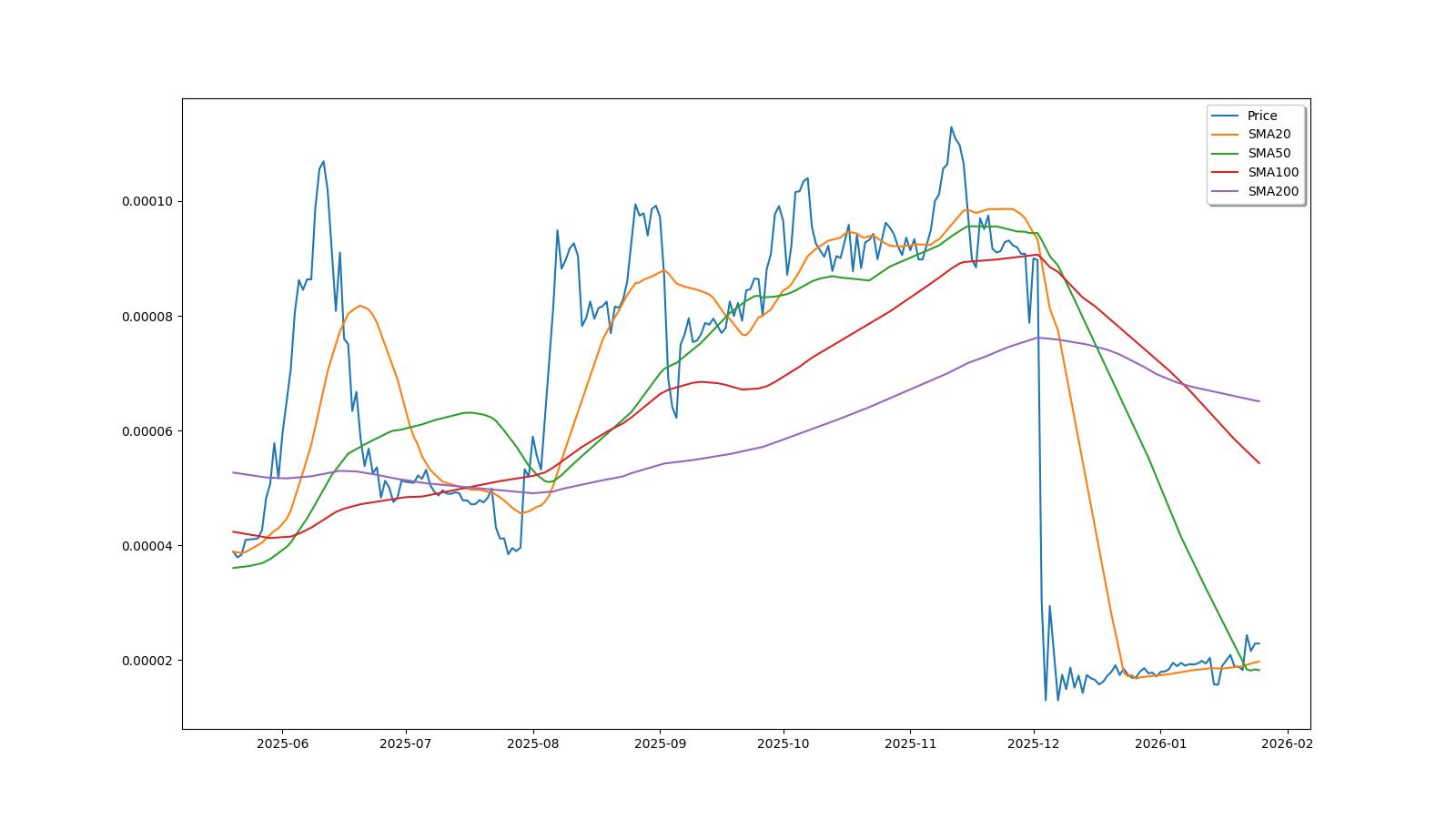 CNNS Simple Moving Averages