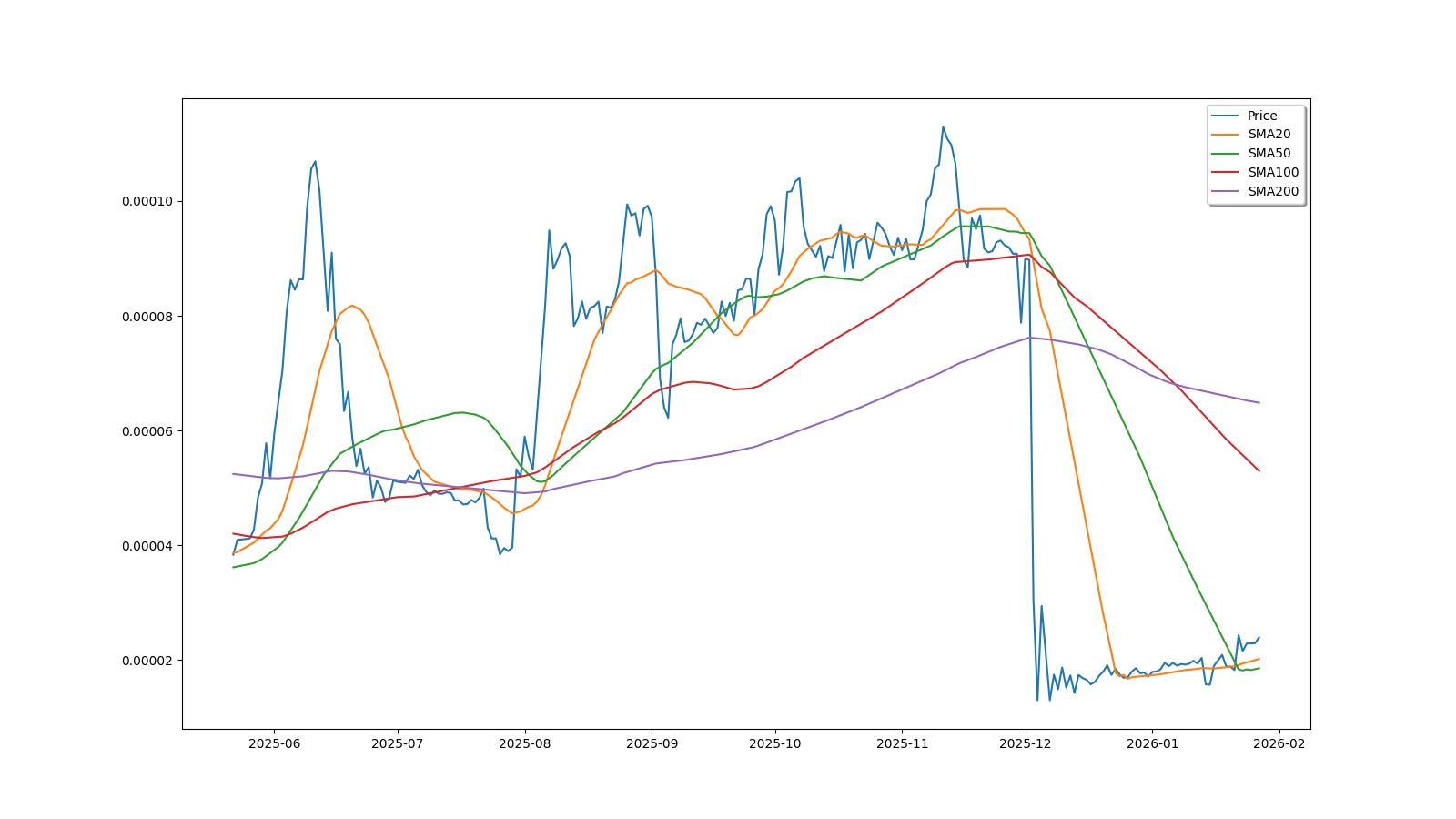 CNNS Simple Moving Averages