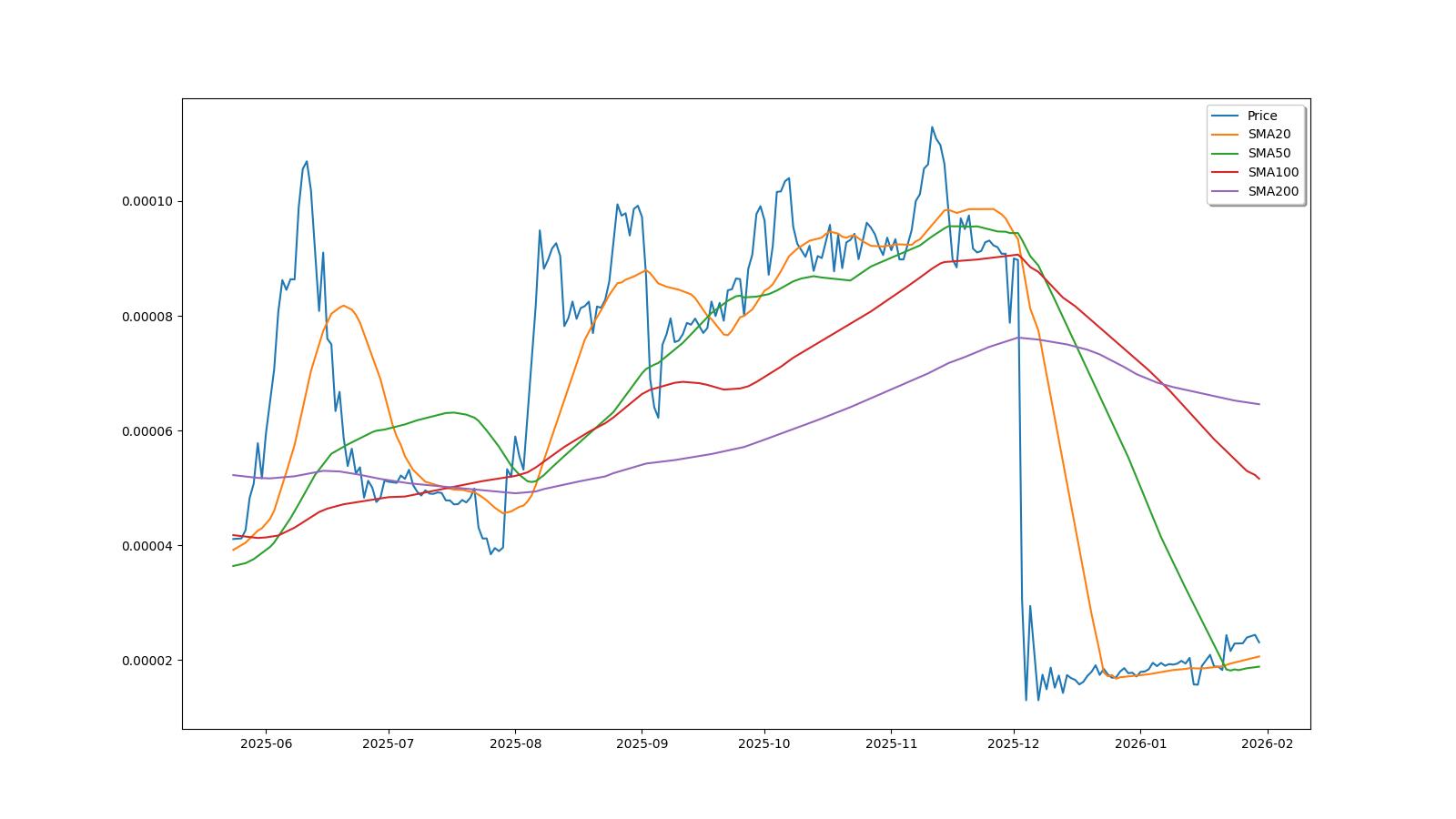 CNNS Simple Moving Averages