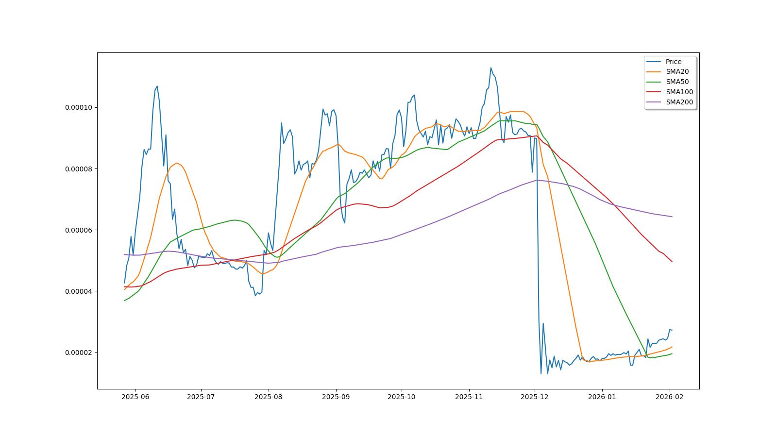 CNNS Simple Moving Averages