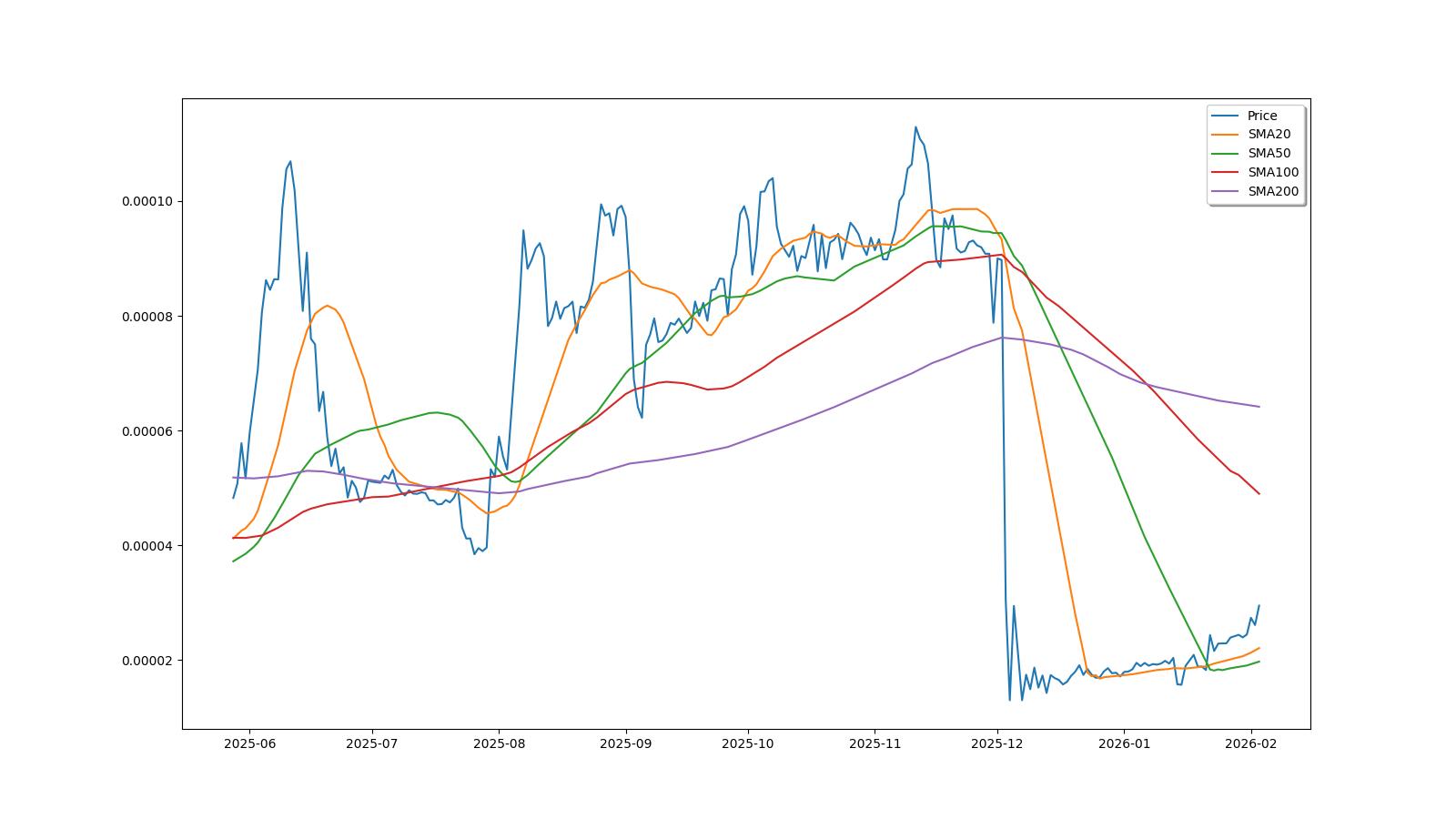 CNNS Simple Moving Averages