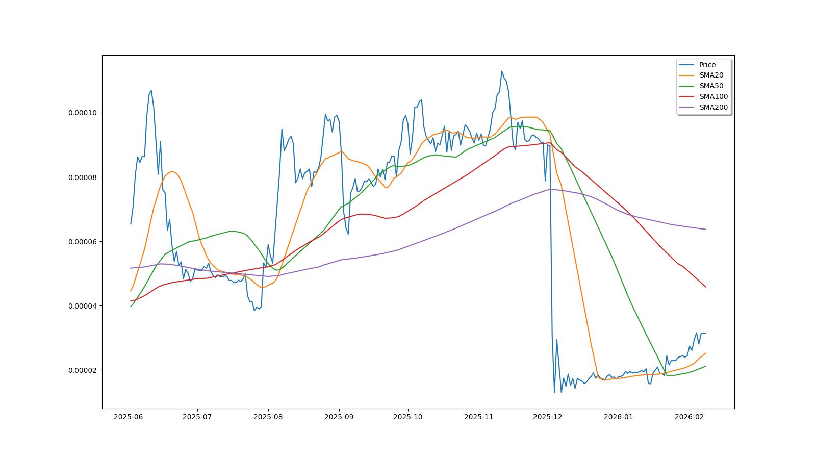 CNNS Simple Moving Averages